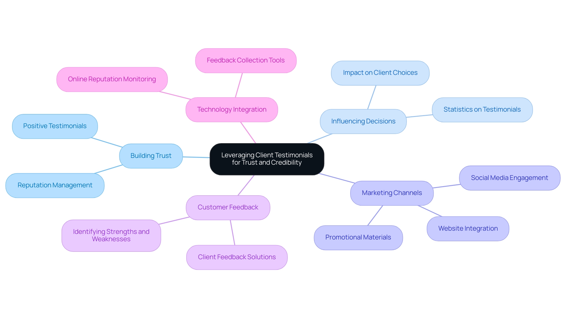 Each branch represents a key aspect of utilizing testimonials, with colors distinguishing different themes related to trust, marketing, feedback, and technology.