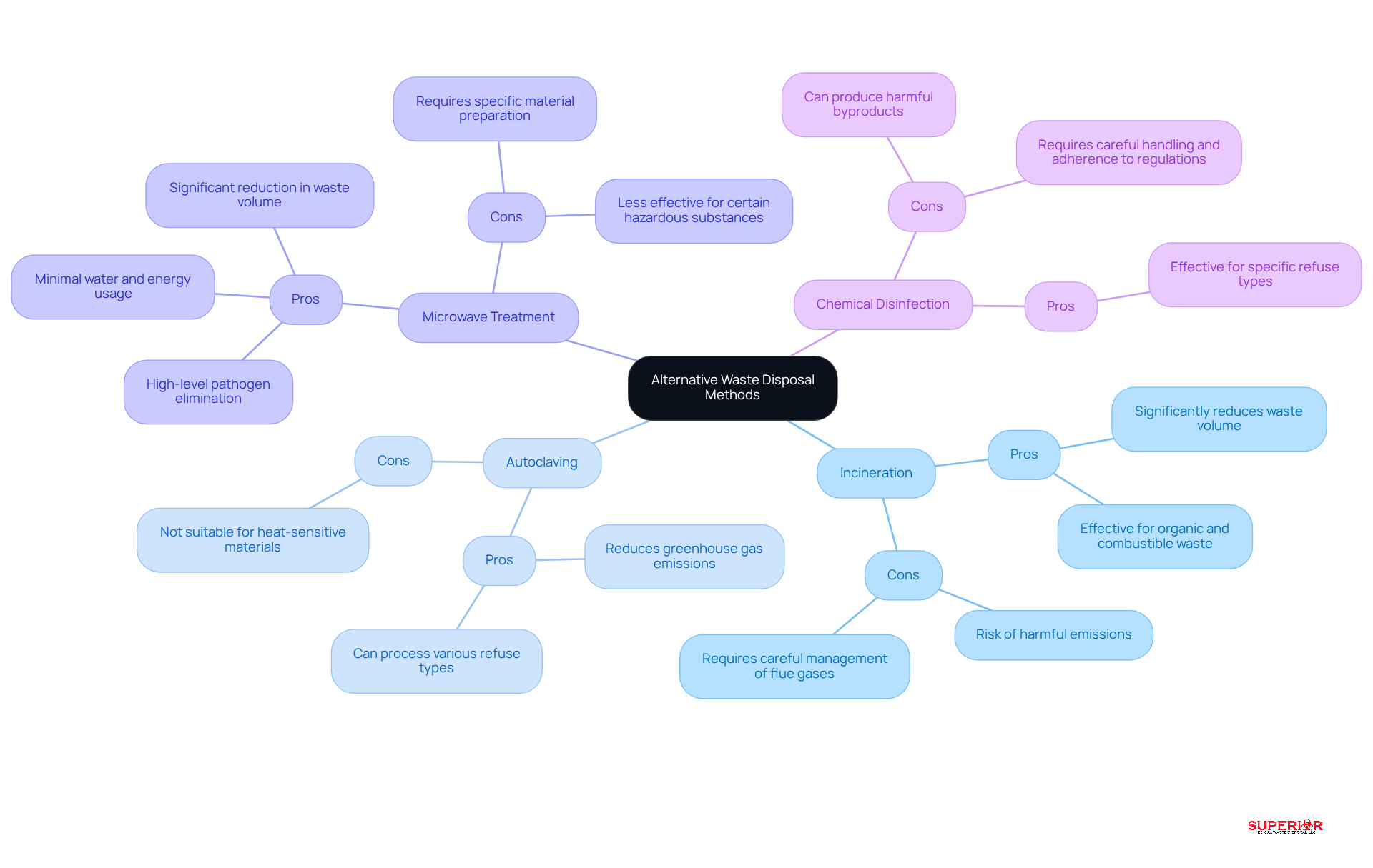 The central node represents the topic of waste disposal methods. Each branch shows a different method, with pros and cons listed underneath. This layout helps you quickly compare the methods and understand their benefits and drawbacks.