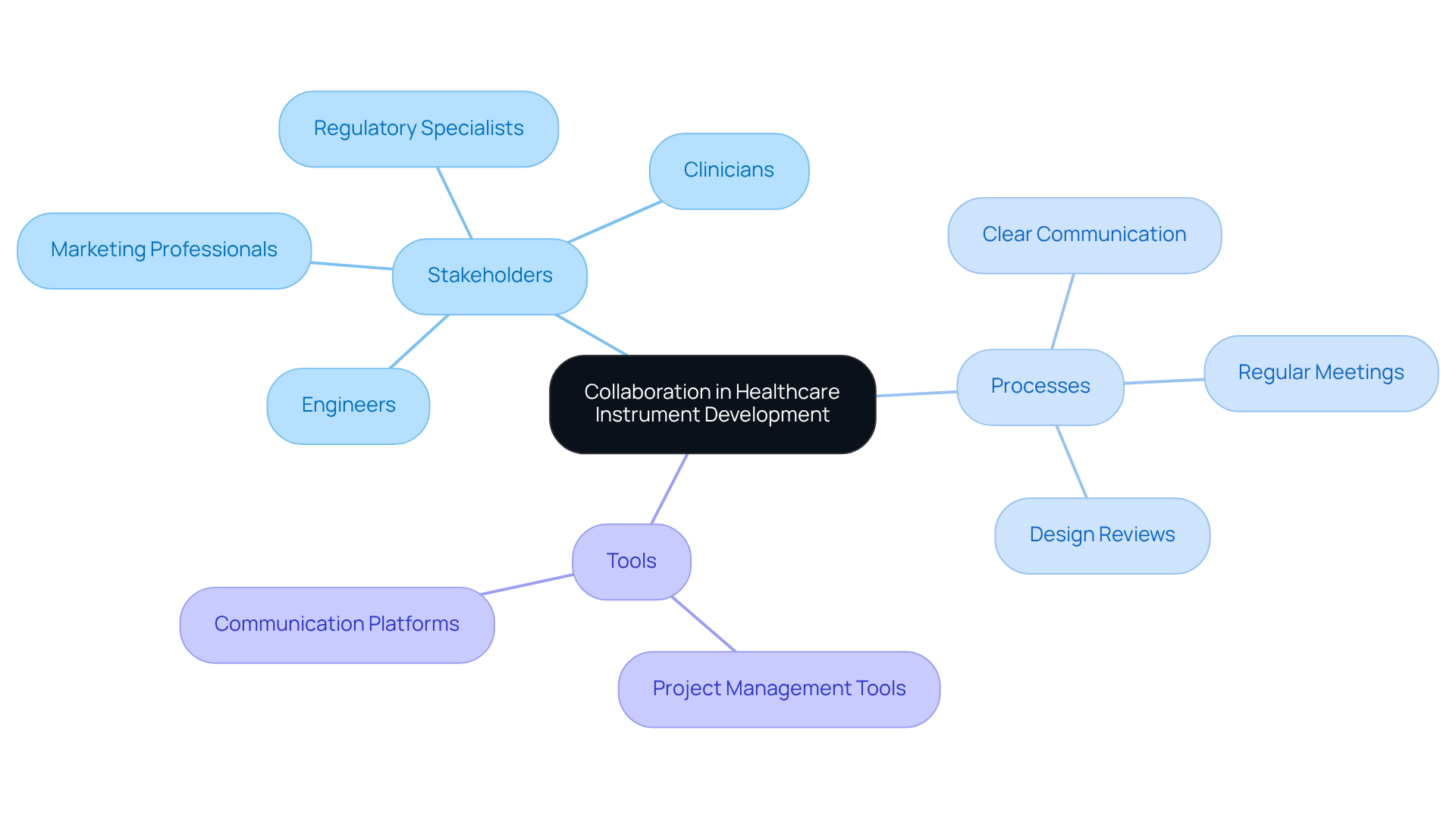 The center represents the main theme of collaboration, with branches showing different stakeholders, processes, and tools that contribute to successful healthcare instrument development. Each branch helps illustrate how these elements work together. The center represents the main theme of collaboration, with branches showing different stakeholders, processes, and tools that contribute to successful healthcare instrument development. Each branch helps illustrate how these elements work together.