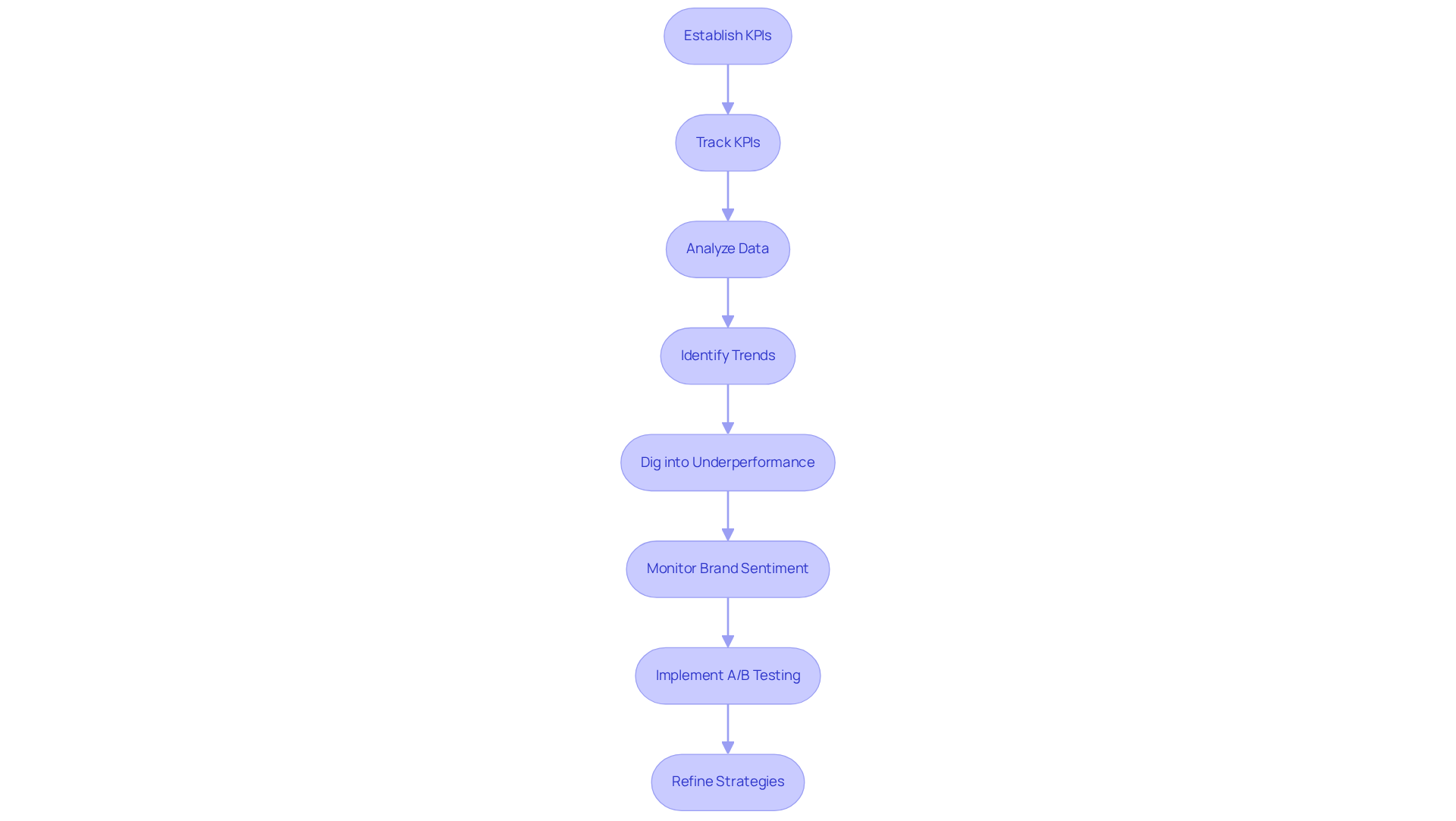This flowchart outlines the steps to improve your marketing strategies using data analytics. Start with setting your KPIs, then follow the arrows to see how to track, analyze, and refine your approach based on real-time data.