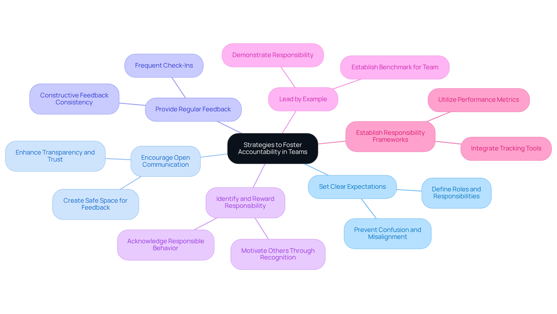 This mindmap illustrates various strategies leaders can use to foster accountability in their teams. Each branch represents a different strategy, and the sub-branches provide additional details or actions related to that strategy. Follow the branches to see how each approach contributes to building a culture of responsibility.