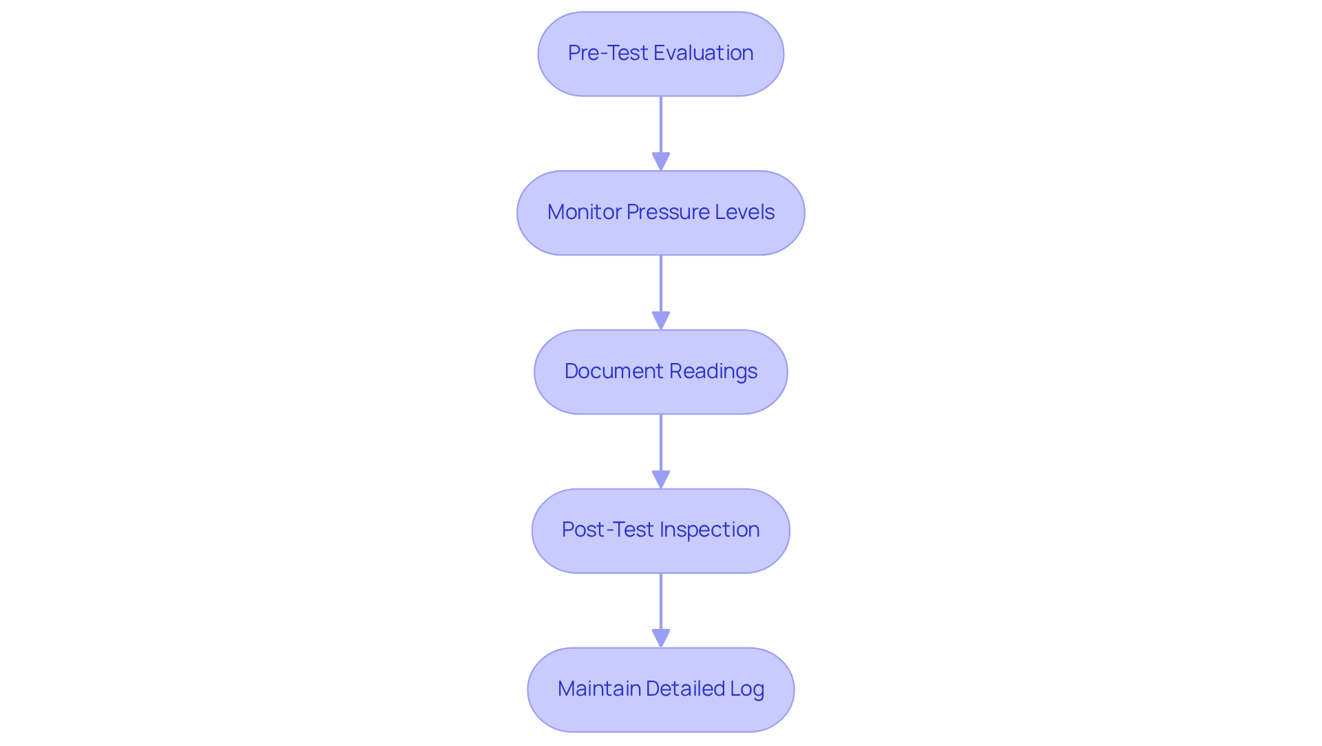 Follow the arrows to see the steps for using pipe testing equipment effectively. Each box represents a crucial action to ensure safety and reliability during the testing process.