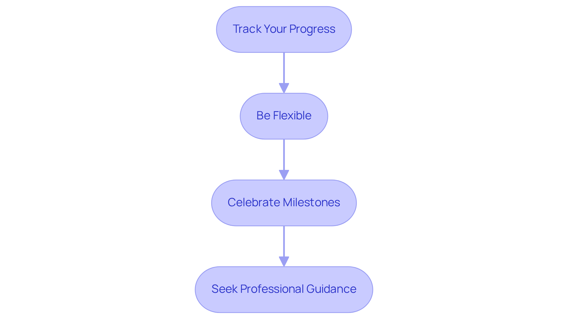 Each box represents a crucial step in your weight loss journey. Follow the arrows to see how each step builds on the previous one, guiding you toward lasting results.