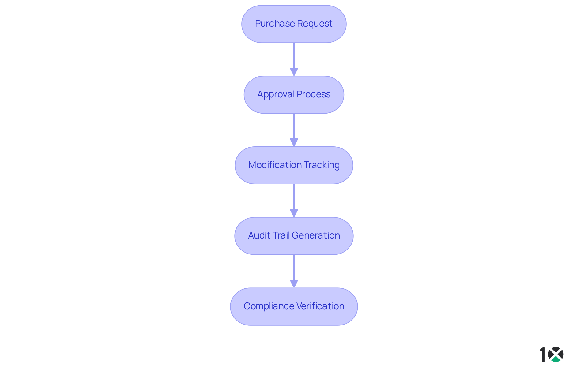 Each box represents a step in the purchasing process. Follow the arrows to see how each action contributes to compliance and accountability through detailed audit trails.