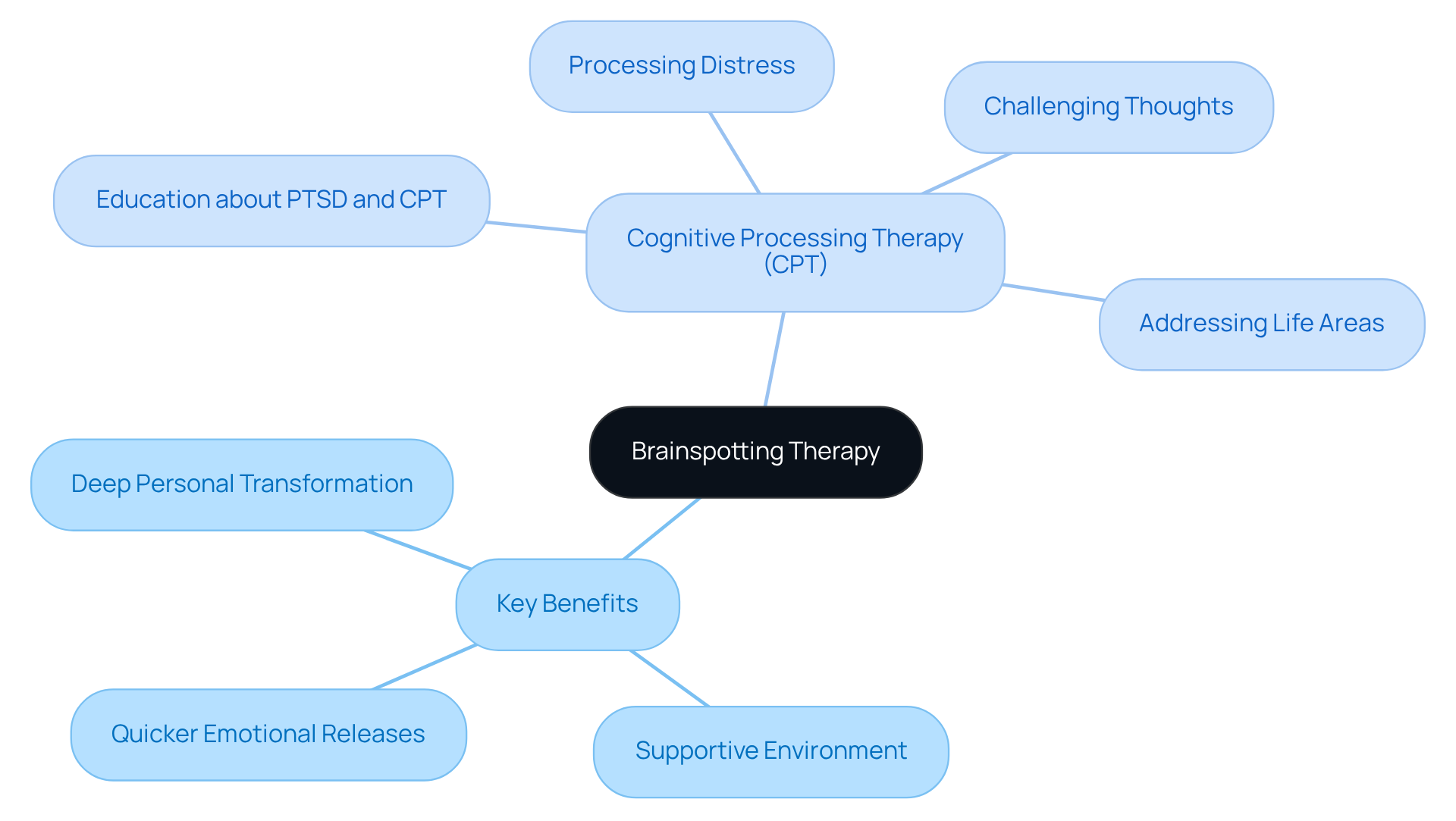 This mindmap starts with Brainspotting Therapy at the center. The branches show its key benefits and how it works alongside Cognitive Processing Therapy. Each benefit and stage is a step towards understanding how this therapy can help with emotional pain and trauma.