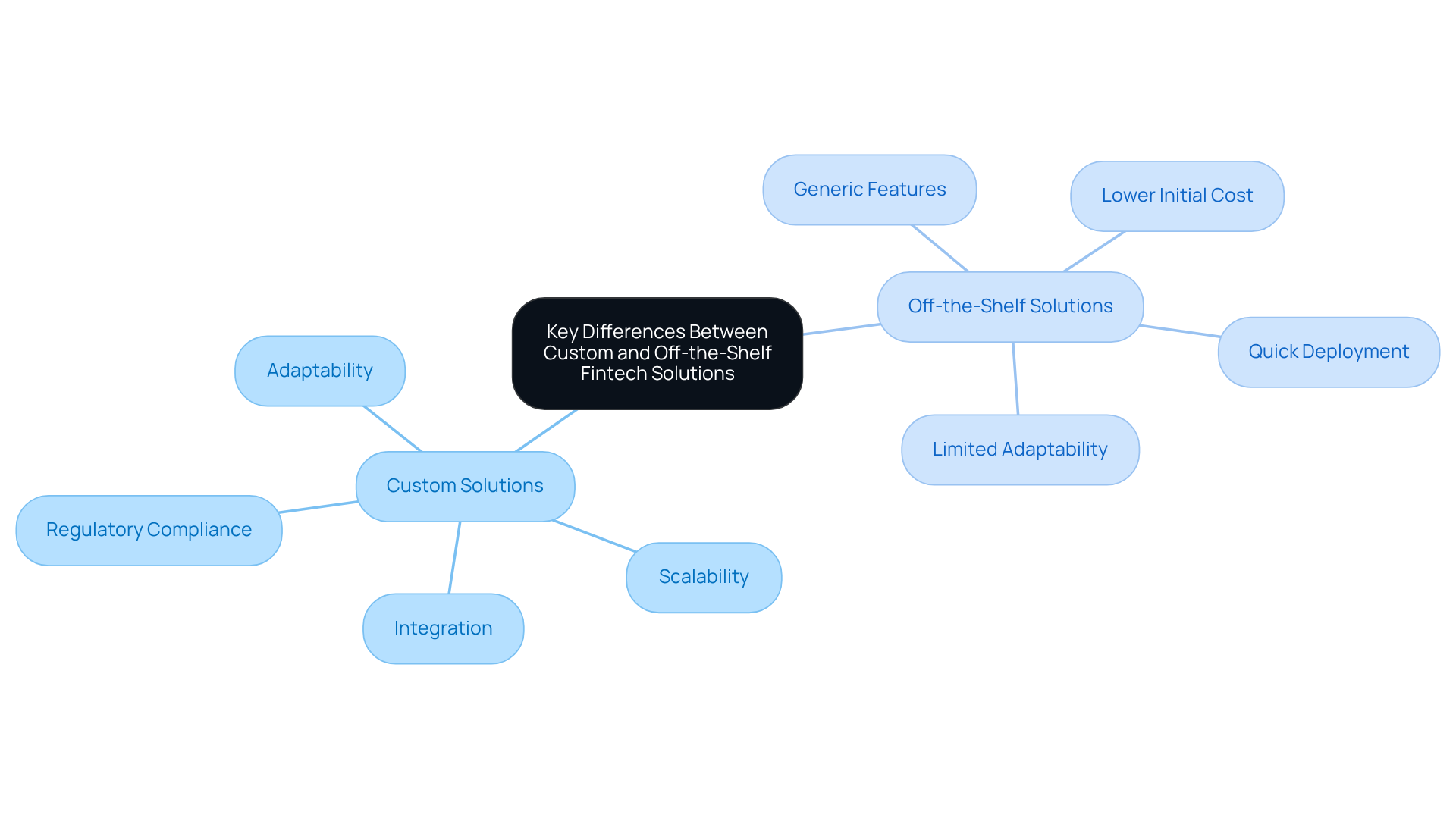 The central node represents the main topic, while the branches show the two types of fintech solutions. Each sub-branch highlights specific features or characteristics, helping you understand how they compare and contrast.