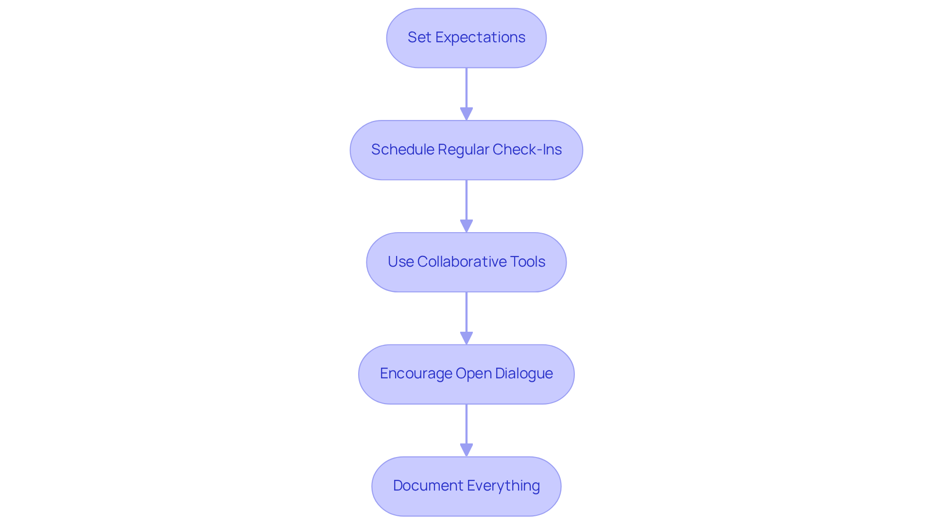 Each box represents a key strategy for improving communication. Follow the arrows to see how each step builds on the previous one, leading to a more successful collaboration.