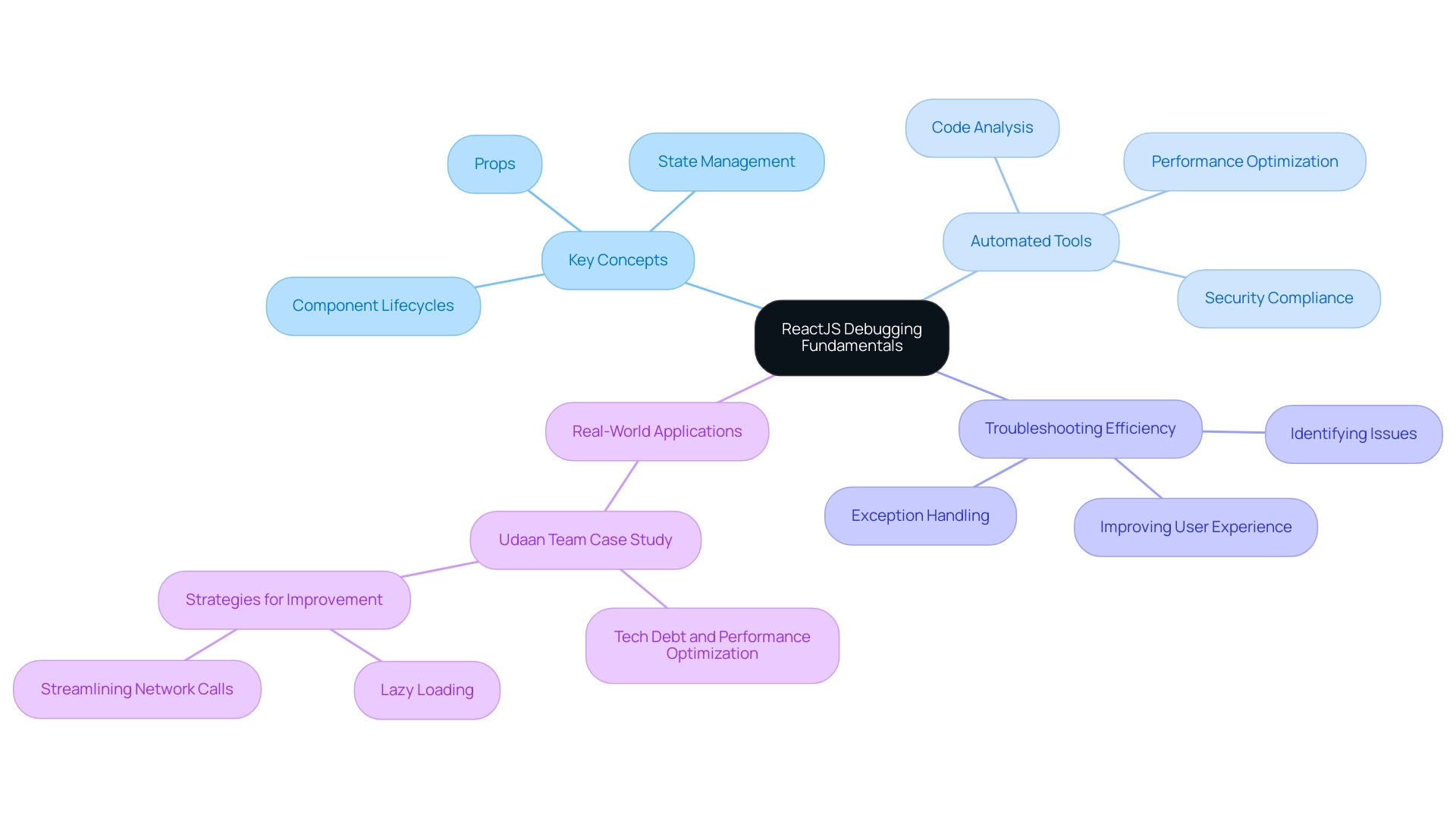 Main branches represent key areas of debugging, with sub-branches detailing specific strategies and tools related to each area.