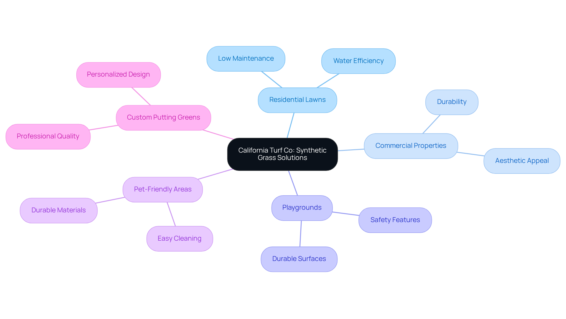 This mindmap shows the different areas where California Turf Co provides synthetic grass solutions. Each branch represents a specific application, helping you see how the company caters to various needs in landscaping. This mindmap shows the different areas where California Turf Co provides synthetic grass solutions. Each branch represents a specific application, helping you see how the company caters to various needs in landscaping.