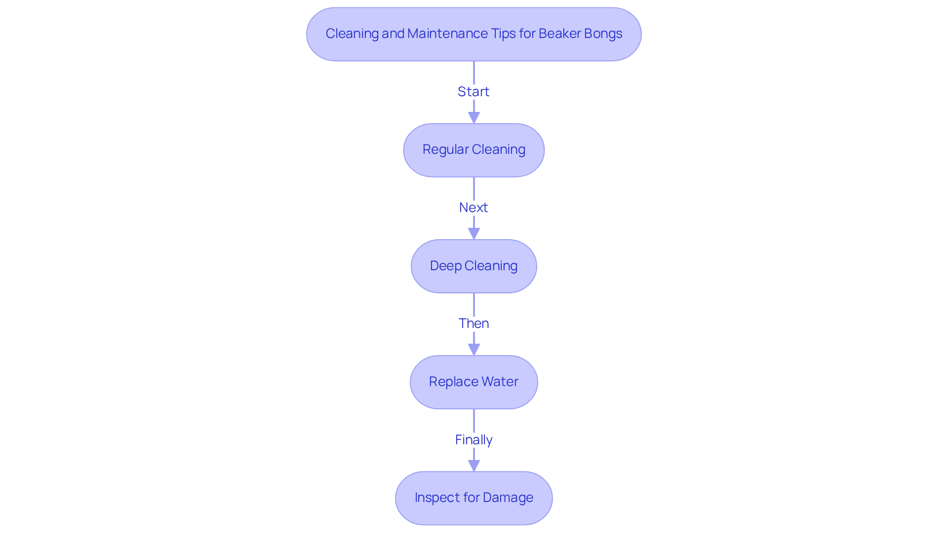 Follow the arrows to see the steps for keeping your beaker bong clean and safe. Each box shows what you need to do to enjoy your sessions fully - from rinsing after use to checking for damage. Follow the arrows to see the steps for keeping your beaker bong clean and safe. Each box shows what you need to do to enjoy your sessions fully - from rinsing after use to checking for damage.