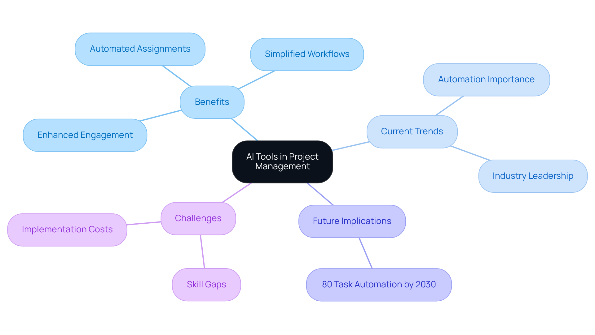 The central node represents the main theme of AI tools in project management. Each branch highlights different aspects, showing how they connect to the overall goal of enhancing team communication.