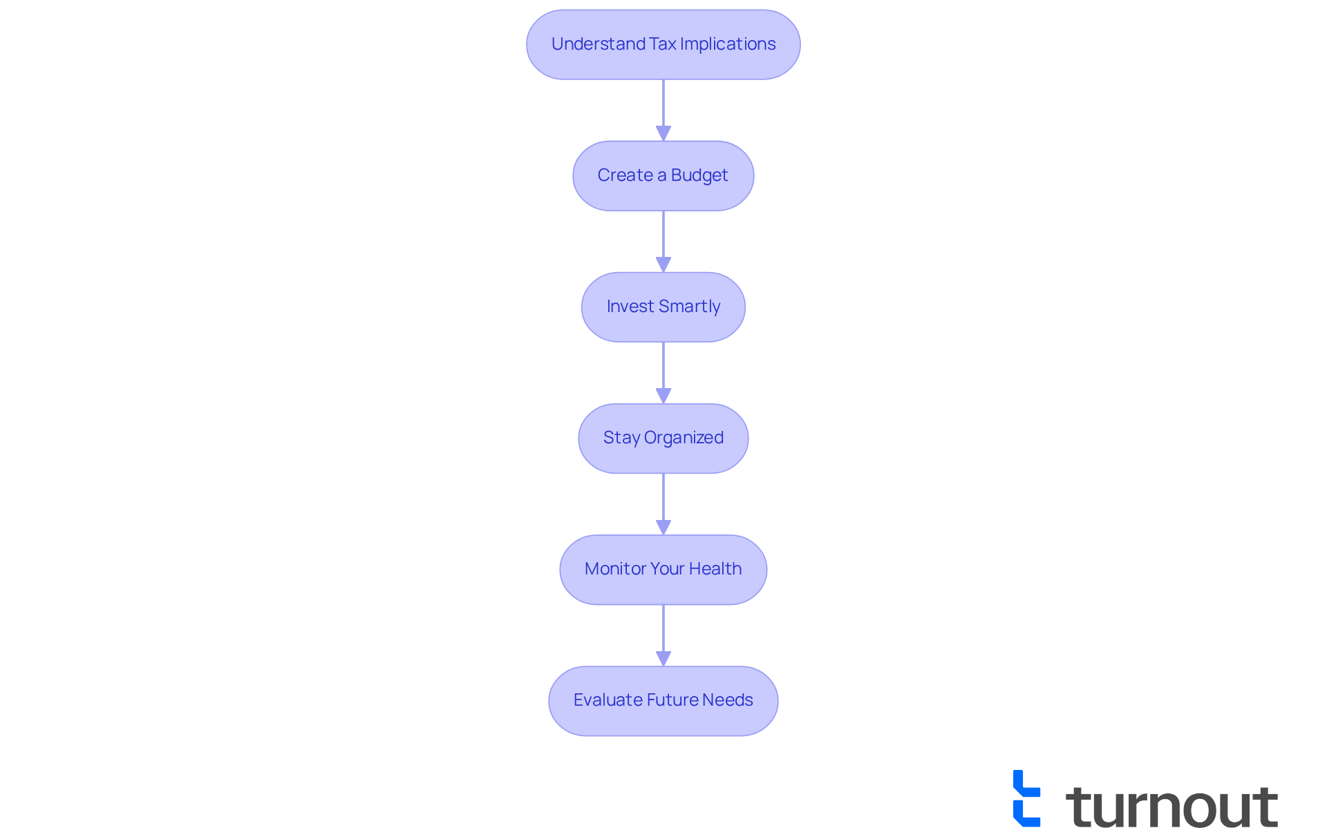 Each step helps you navigate your journey after a settlement. Follow the arrows to see what to do next, ensuring you're covering all essential areas for your well-being and financial stability. Each step helps you navigate your journey after a settlement. Follow the arrows to see what to do next, ensuring you're covering all essential areas for your well-being and financial stability.