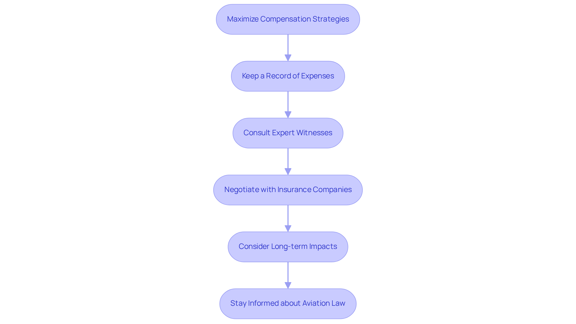 This flowchart guides you through the essential steps to take after an accident to ensure you receive the compensation you deserve. Follow the arrows from one step to the next to see how each action builds on the previous one. This flowchart guides you through the essential steps to take after an accident to ensure you receive the compensation you deserve. Follow the arrows from one step to the next to see how each action builds on the previous one.