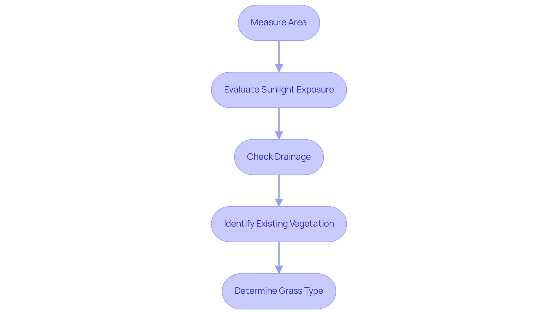 Each box represents a step in the planning process. Follow the arrows to see how to prepare for your faux grass installation, starting from measuring the area to selecting the right grass type. Each box represents a step in the planning process. Follow the arrows to see how to prepare for your faux grass installation, starting from measuring the area to selecting the right grass type.