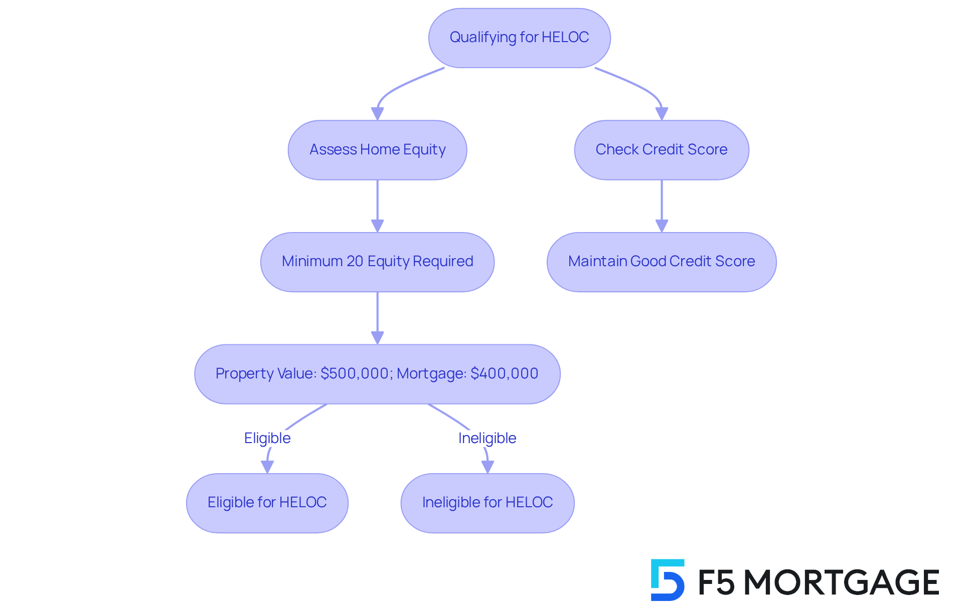 This flowchart guides you through the qualification steps for a HELOC. Start from the top and follow the arrows to understand what you need to check, like your home equity and credit score, before applying.