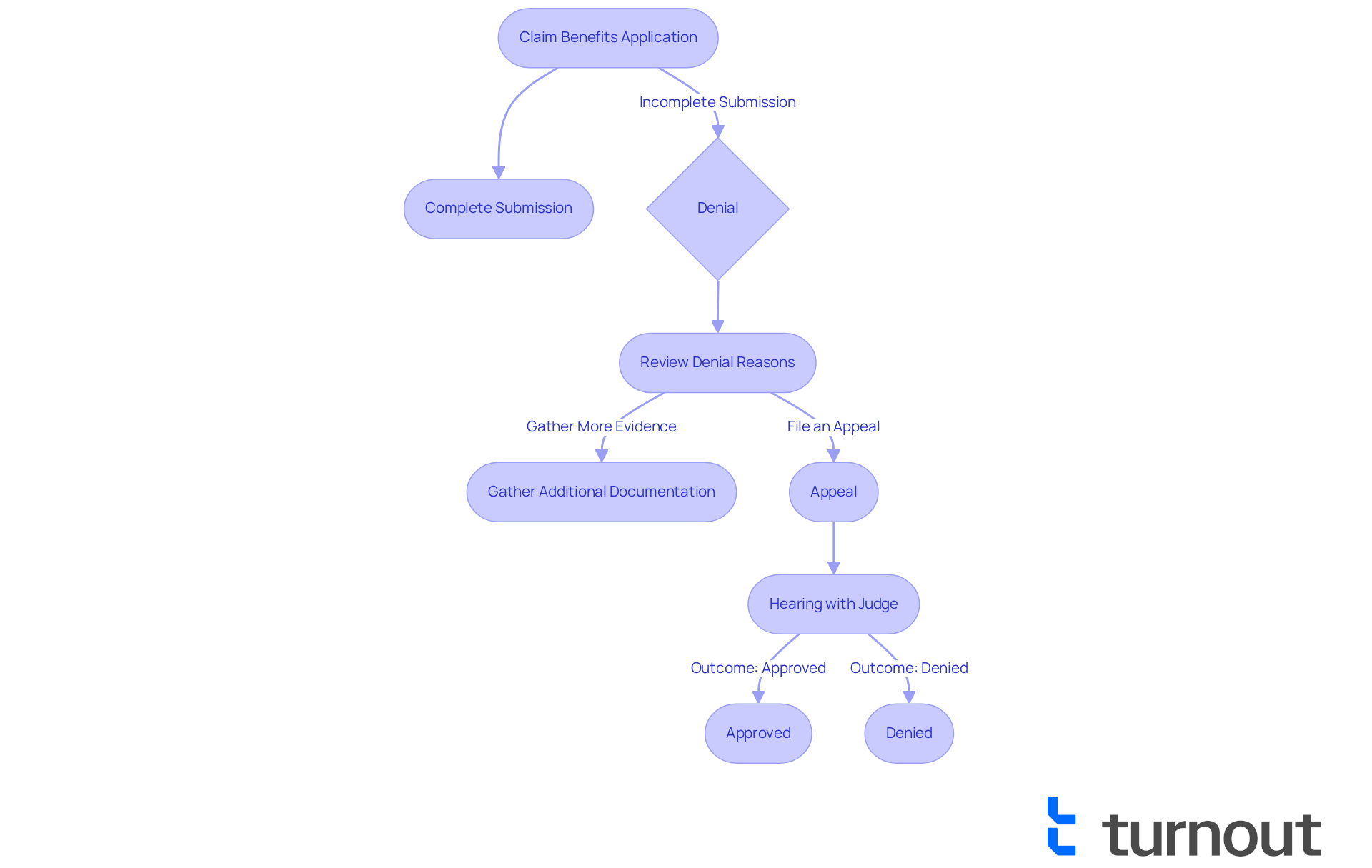 This flowchart guides you through the steps of claiming benefits. Start with your application, and follow the paths based on whether it's complete or denied. Each decision leads to further actions to help improve your chances of approval.