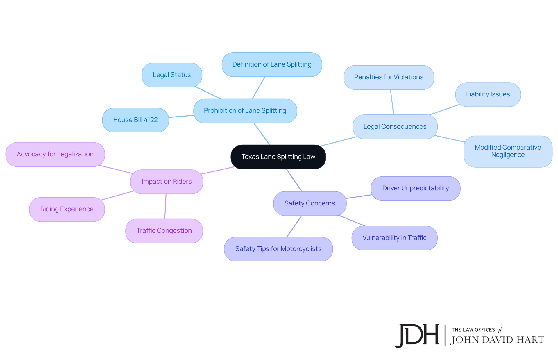 This mindmap helps you navigate the Texas lane splitting law — start at the center with the main law and explore the branches to see its implications, safety measures, and how it affects riders.