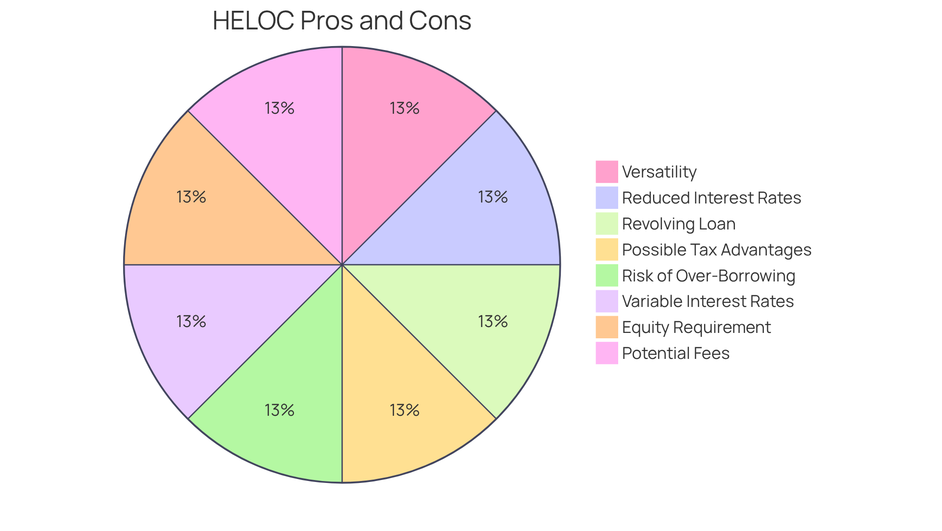 This pie chart shows the advantages and disadvantages of using a rental property line of credit. The larger the slice, the more significant the point is in the overall evaluation. The 'Pros' section highlights the benefits, while the 'Cons' section outlines the risks. Use this chart to quickly understand the balance of benefits and drawbacks.