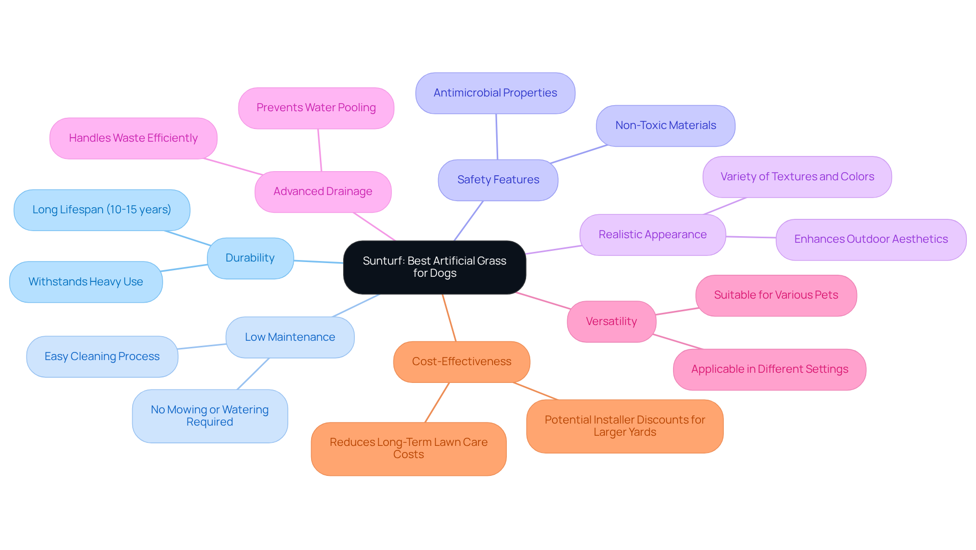 The central node represents Sunturf, and each branch shows a key benefit. Follow the branches to explore how each feature contributes to making Sunturf the best choice for dog owners.