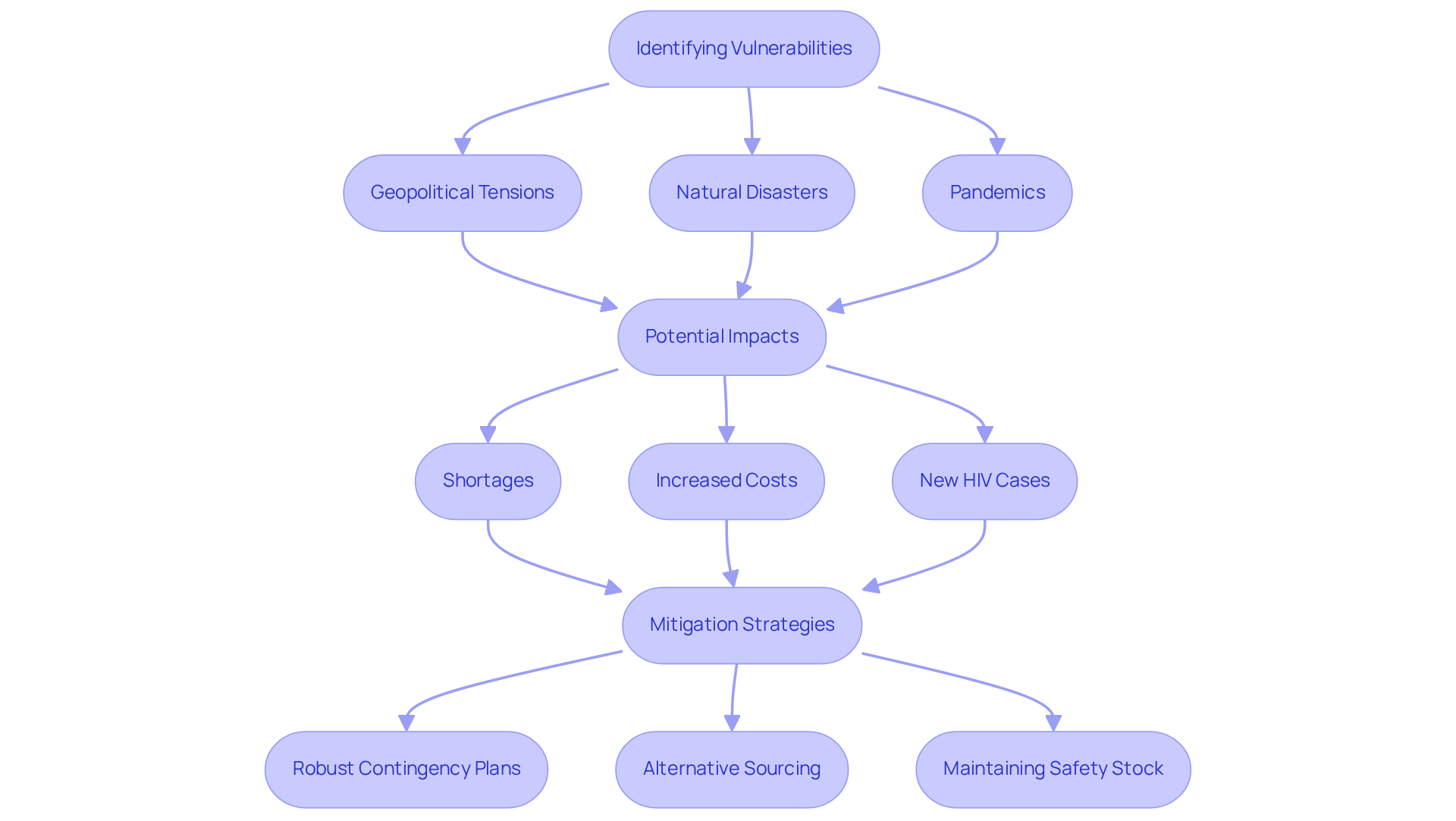 Follow the arrows to see how vulnerabilities lead to potential impacts and what actions can be taken to mitigate those risks. Each step shows the flow of thought, helping to visualize how to protect essential medical resources.