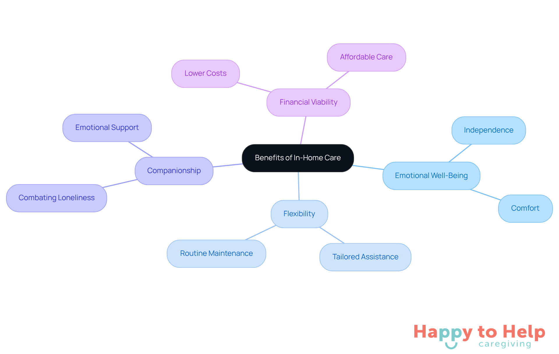 The central node represents the main topic, while the branches show the various benefits of in-home care. Each sub-branch provides more detail about how these benefits contribute to the overall well-being of elderly individuals.