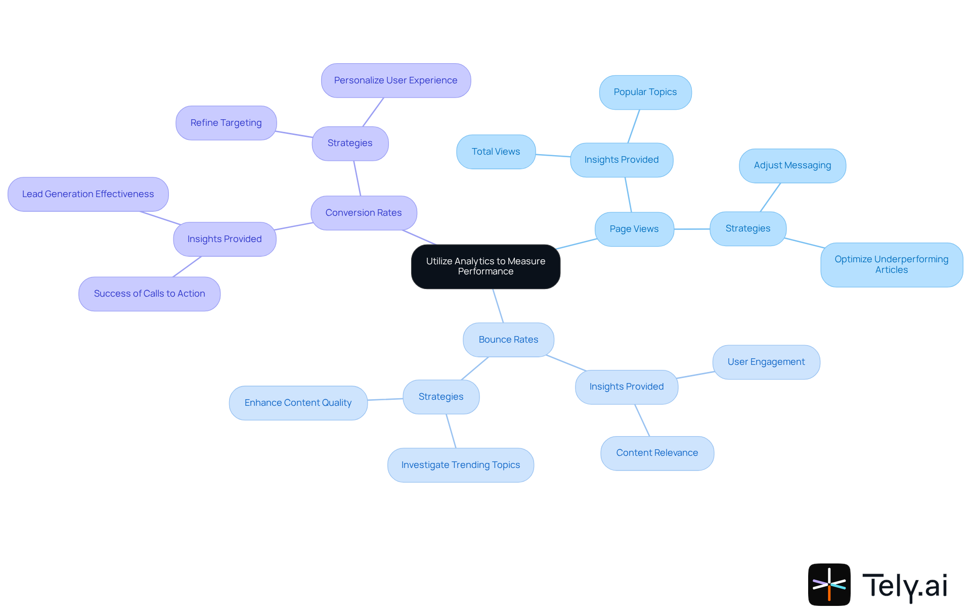 The central idea is about using analytics for performance measurement. Each branch represents a key metric, and the sub-branches show how those metrics can guide specific strategies to improve content marketing efforts. The central idea is about using analytics for performance measurement. Each branch represents a key metric, and the sub-branches show how those metrics can guide specific strategies to improve content marketing efforts.
