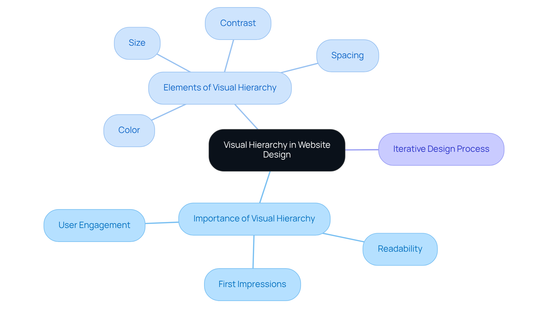 This mindmap illustrates how visual hierarchy enhances website design. Start at the center with the main idea, then explore the branches to see why it's important and what elements contribute to it. Each branch represents a key concept, helping you understand how to create a more engaging and effective website. This mindmap illustrates how visual hierarchy enhances website design. Start at the center with the main idea, then explore the branches to see why it's important and what elements contribute to it. Each branch represents a key concept, helping you understand how to create a more engaging and effective website.