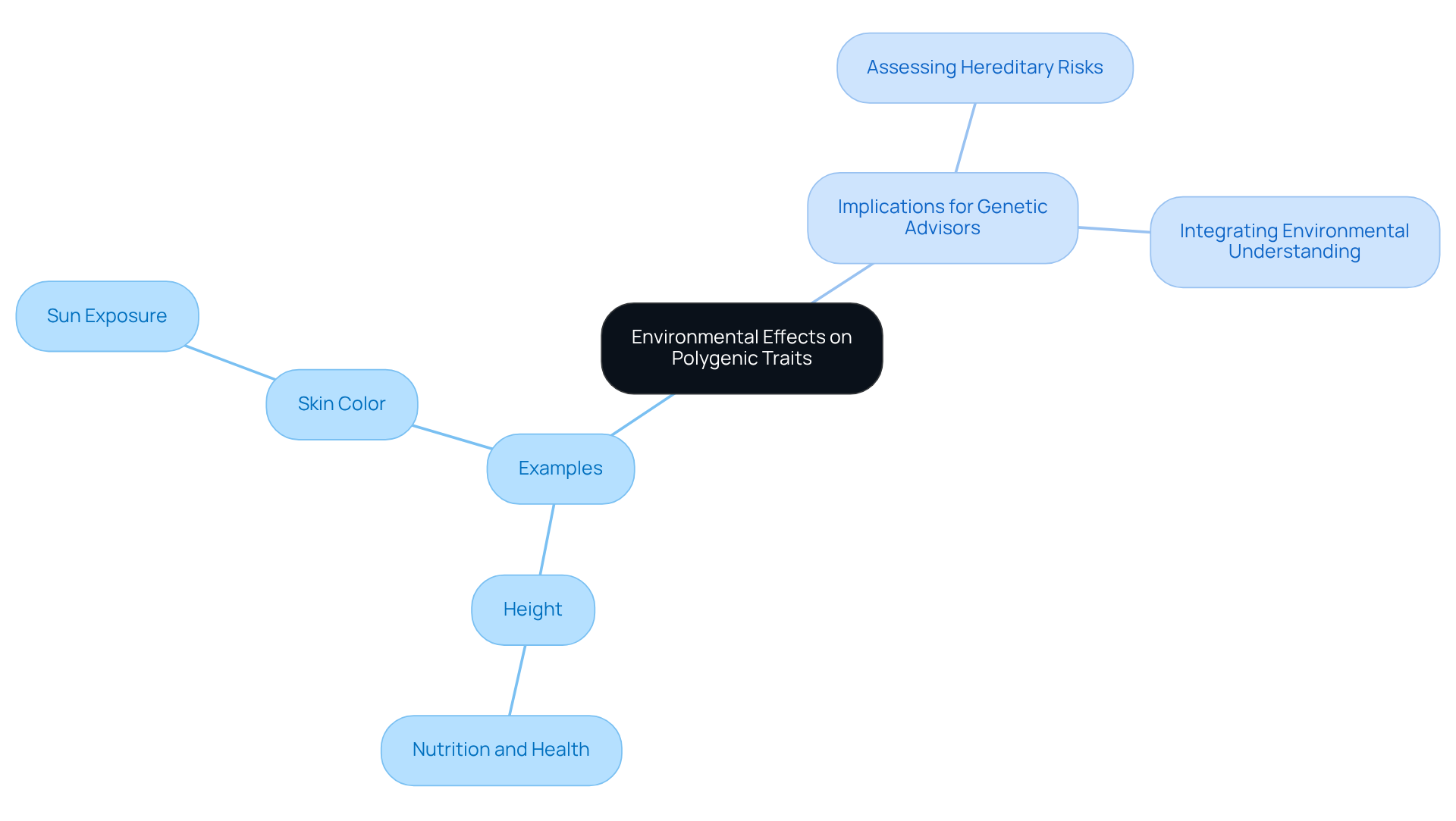 The central idea is about how the environment affects traits controlled by multiple genes. Follow the branches to see specific examples and what this means for [[[[[[[genetic advisors](https://trakgene.com)](https://trakgene.com)](https://trakgene.com)](https://trakgene.com)](https://trakgene.com)](https://trakgene.com)](https://trakgene.com).