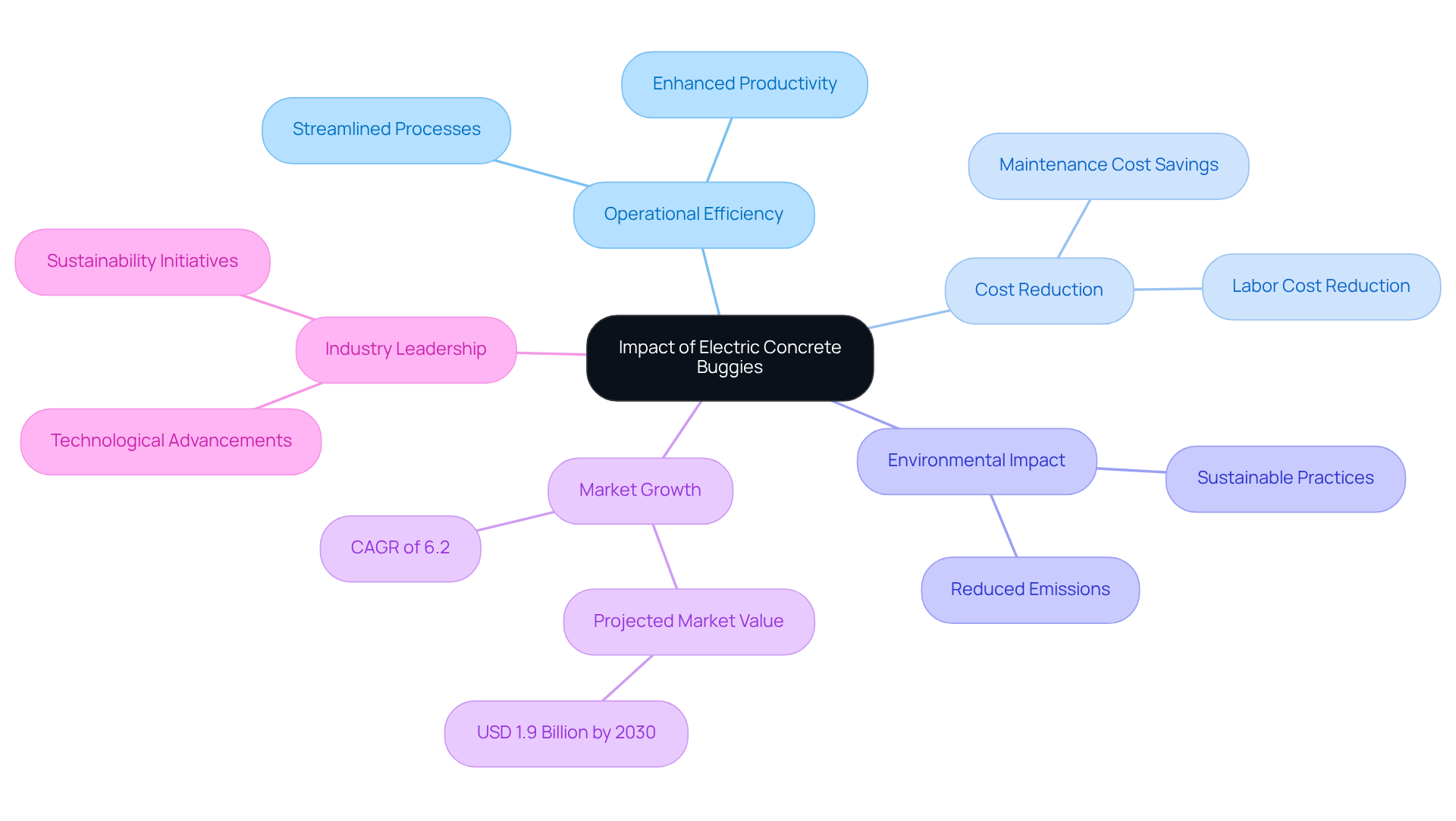 This mindmap starts with the main idea at the center, with branches that explore various aspects of electric concrete buggies in construction, making it easy to see how each benefit and market trend connects to the overall theme.
