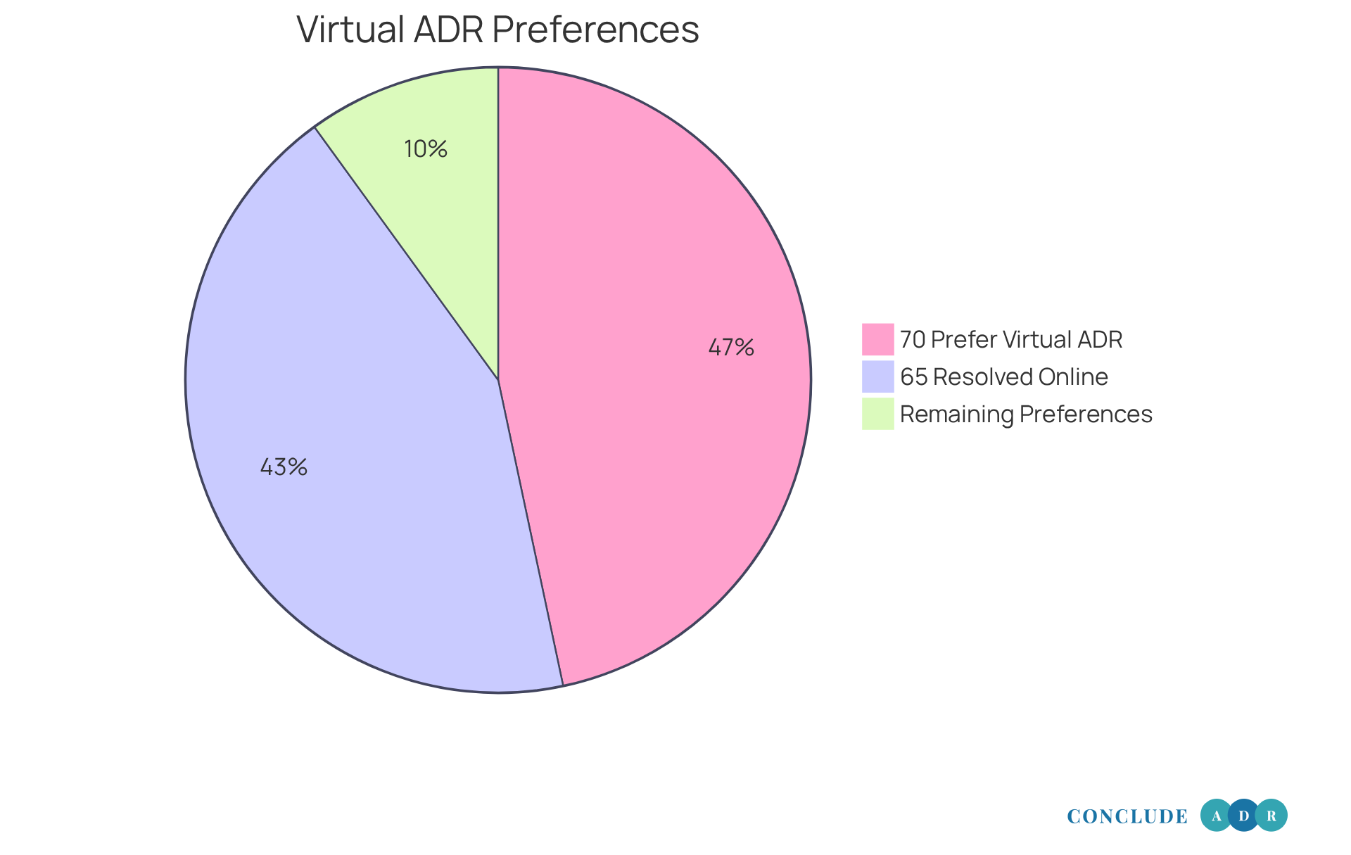 The chart shows how many organizations prefer virtual resolution options and the success rates of these methods. A larger slice means more organizations are choosing that option, highlighting the growing trend towards virtual conflict resolution. The chart shows how many organizations prefer virtual resolution options and the success rates of these methods. A larger slice means more organizations are choosing that option, highlighting the growing trend towards virtual conflict resolution.