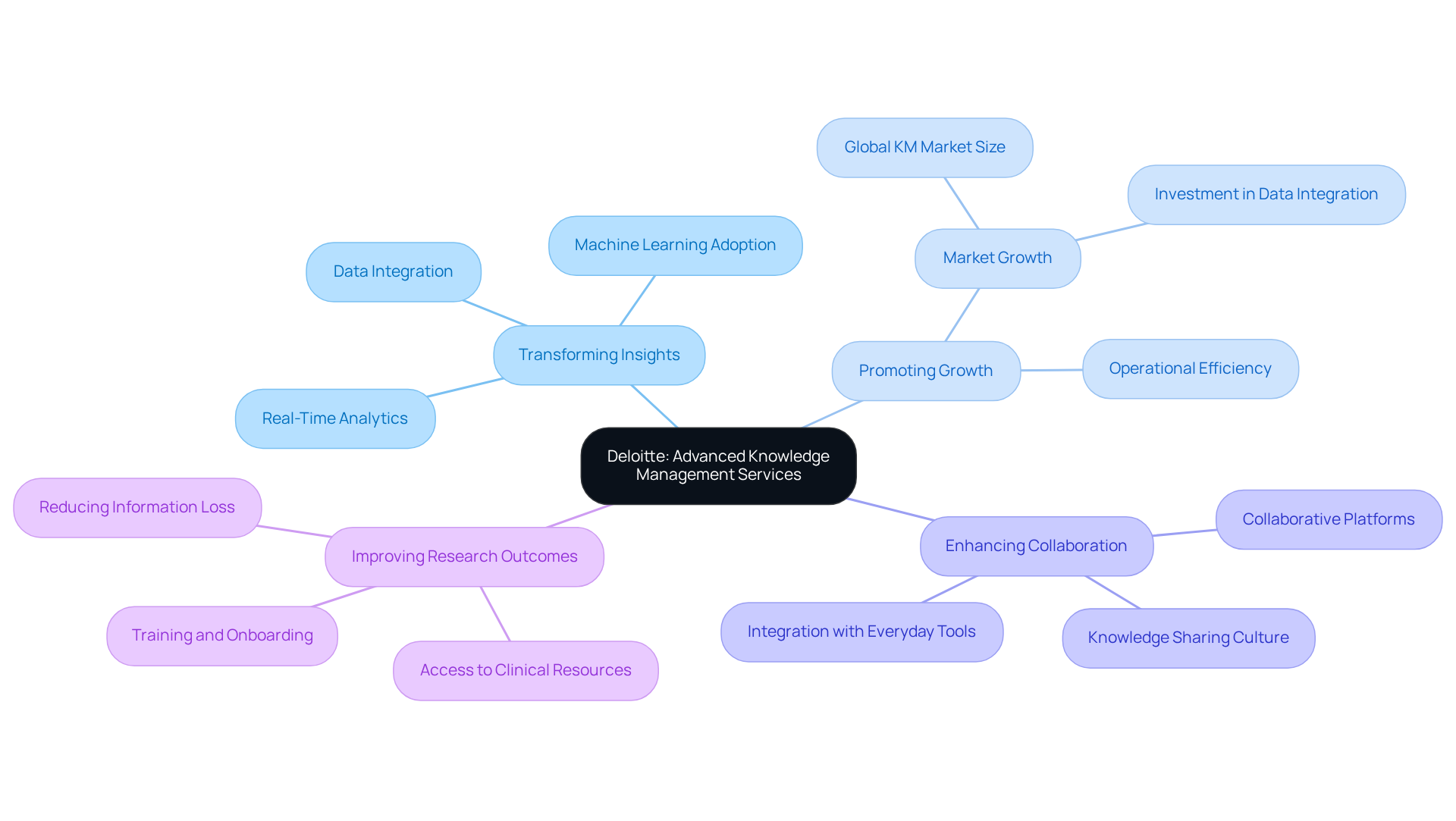 The center represents Deloitte's services, with branches showing how they transform insights, promote growth, enhance collaboration, and improve research outcomes in the life sciences sector.