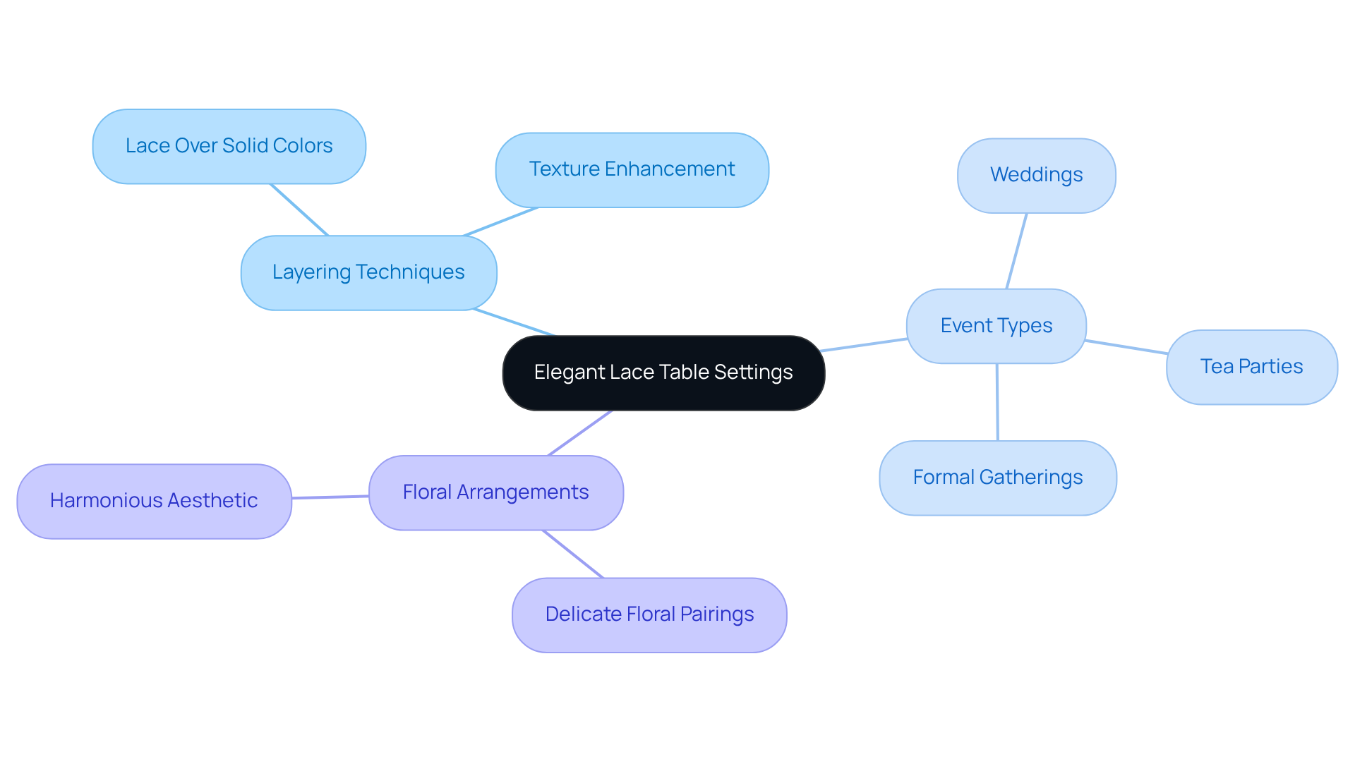 Start at the center with the main idea of using lace for table settings, then explore how layering, event types, and floral arrangements contribute to creating an elegant atmosphere.