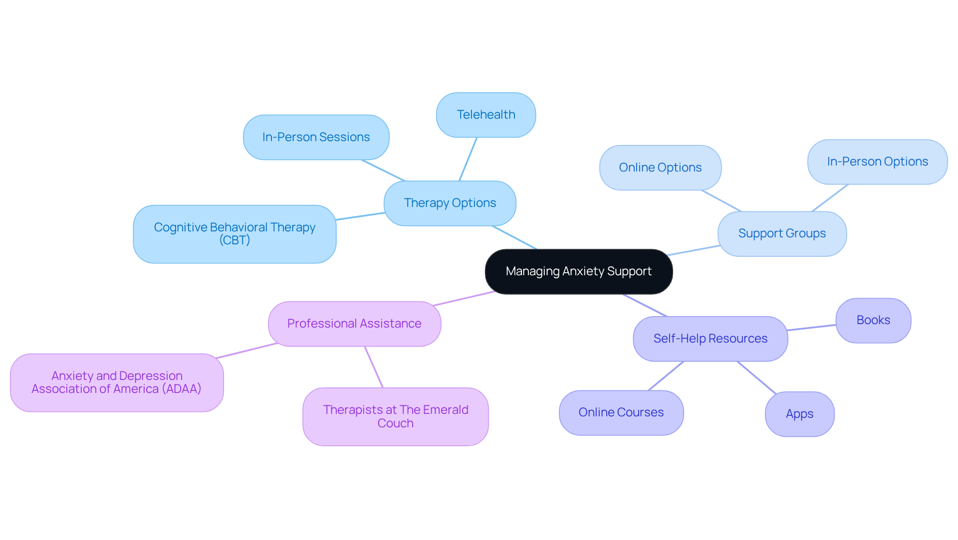 This mindmap shows various ways to seek help for anxiety. Start at the center with the main theme, then explore the branches to see different types of support available, including therapy, community support, and self-help tools.