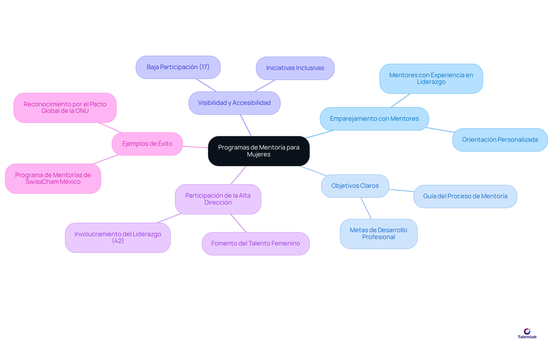 El nodo central representa el tema principal, y las ramas muestran los diferentes aspectos que contribuyen al éxito de los programas de mentoría. Sigue las ramas para entender cómo cada elemento se relaciona con el objetivo general de empoderar a las mujeres en el liderazgo.