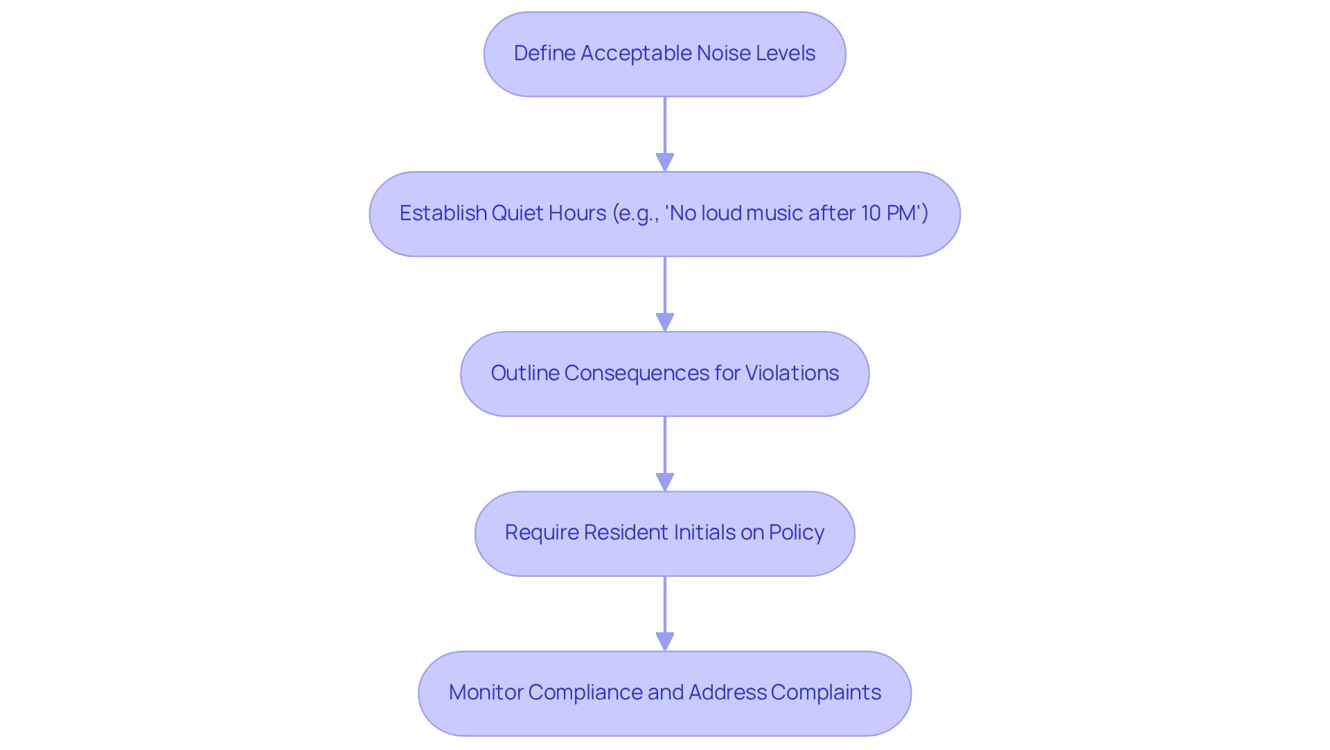 Follow the arrows to see how each step builds on the previous one, leading to a clearer understanding of noise management and improved tenant satisfaction. Follow the arrows to see how each step builds on the previous one, leading to a clearer understanding of noise management and improved tenant satisfaction.