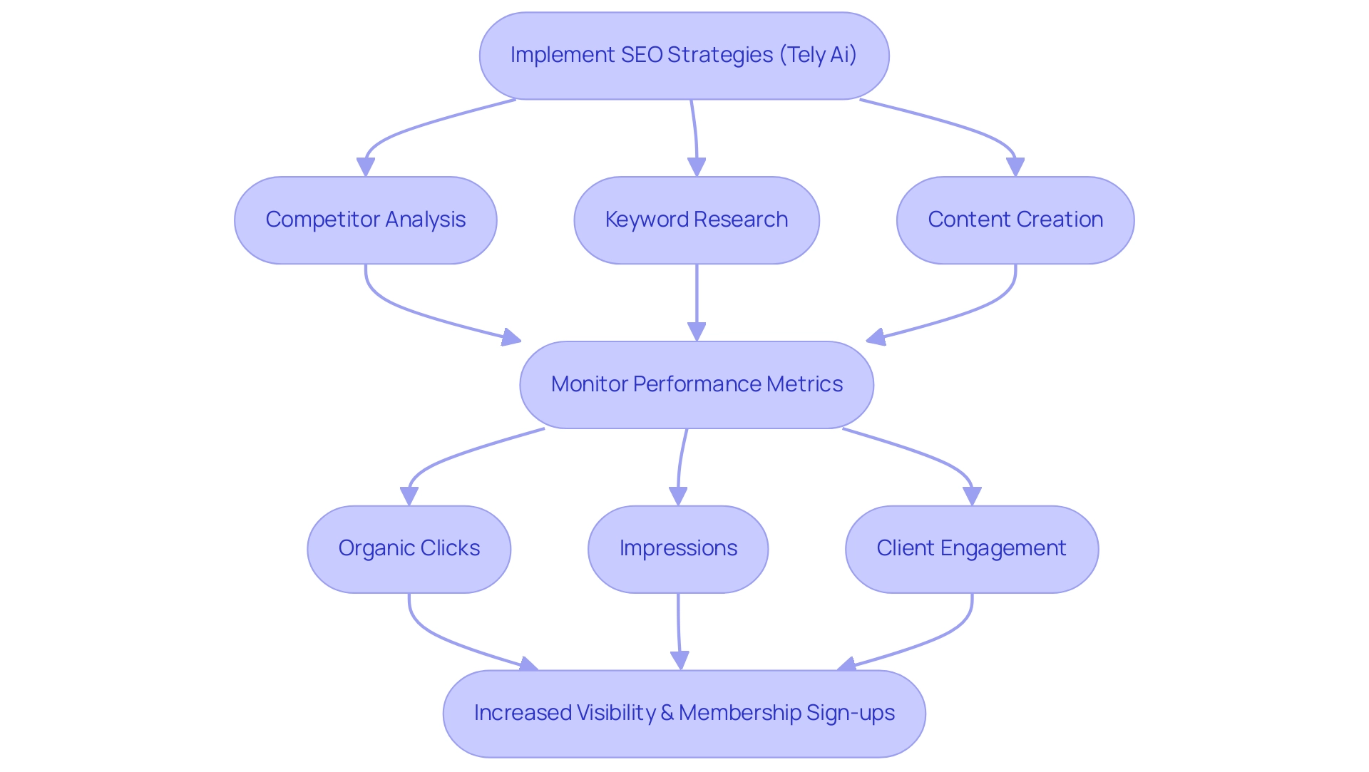 Each box represents a step in the SEO strategy process, while arrows indicate the flow of actions and outcomes.