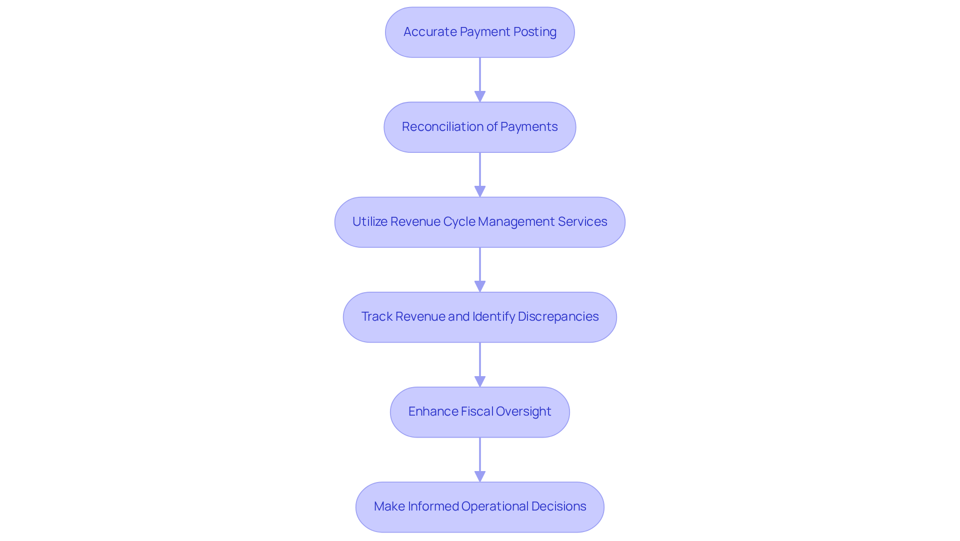 This flowchart shows the steps involved in maintaining financial integrity through payment posting and reconciliation. Each box represents a key practice, and the arrows indicate how these practices connect to improve revenue tracking and operational efficiency.