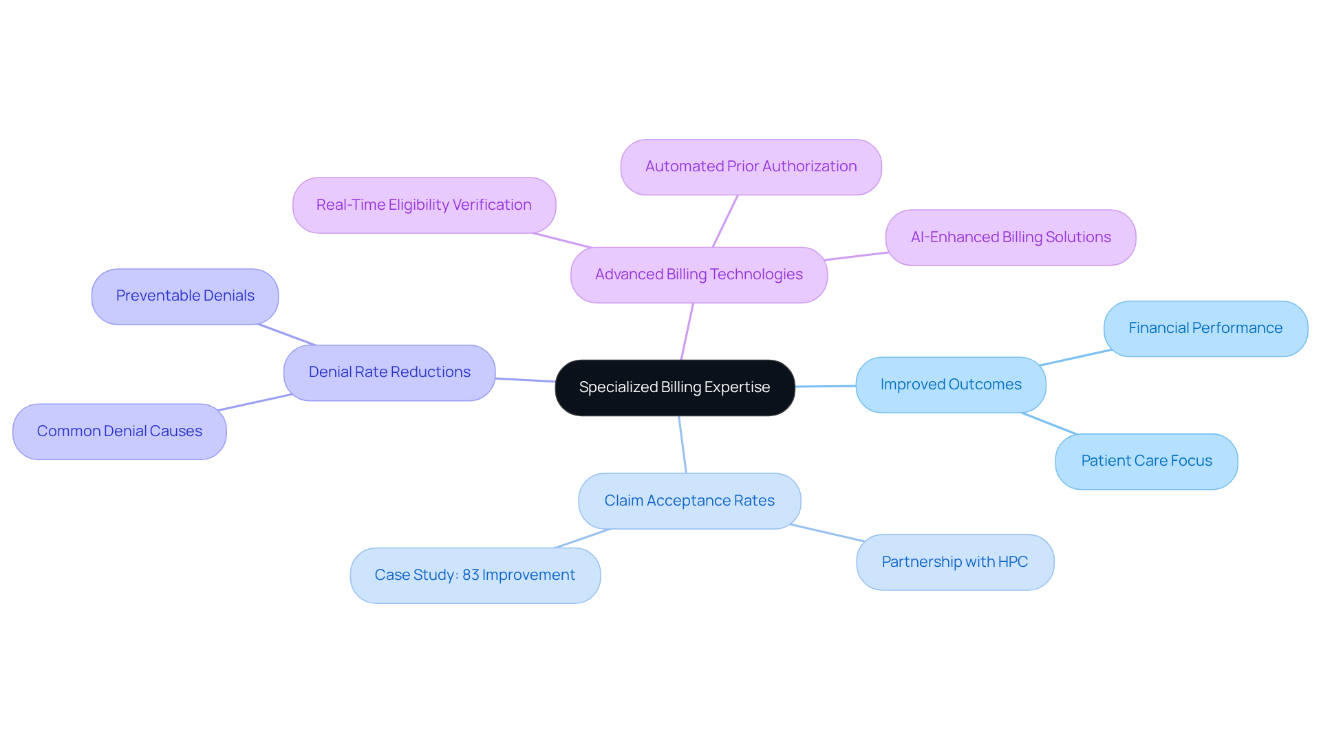 The central node represents the main theme of specialized billing expertise. Each branch shows how this expertise leads to better outcomes, with further details on specific improvements and technologies that support these outcomes.