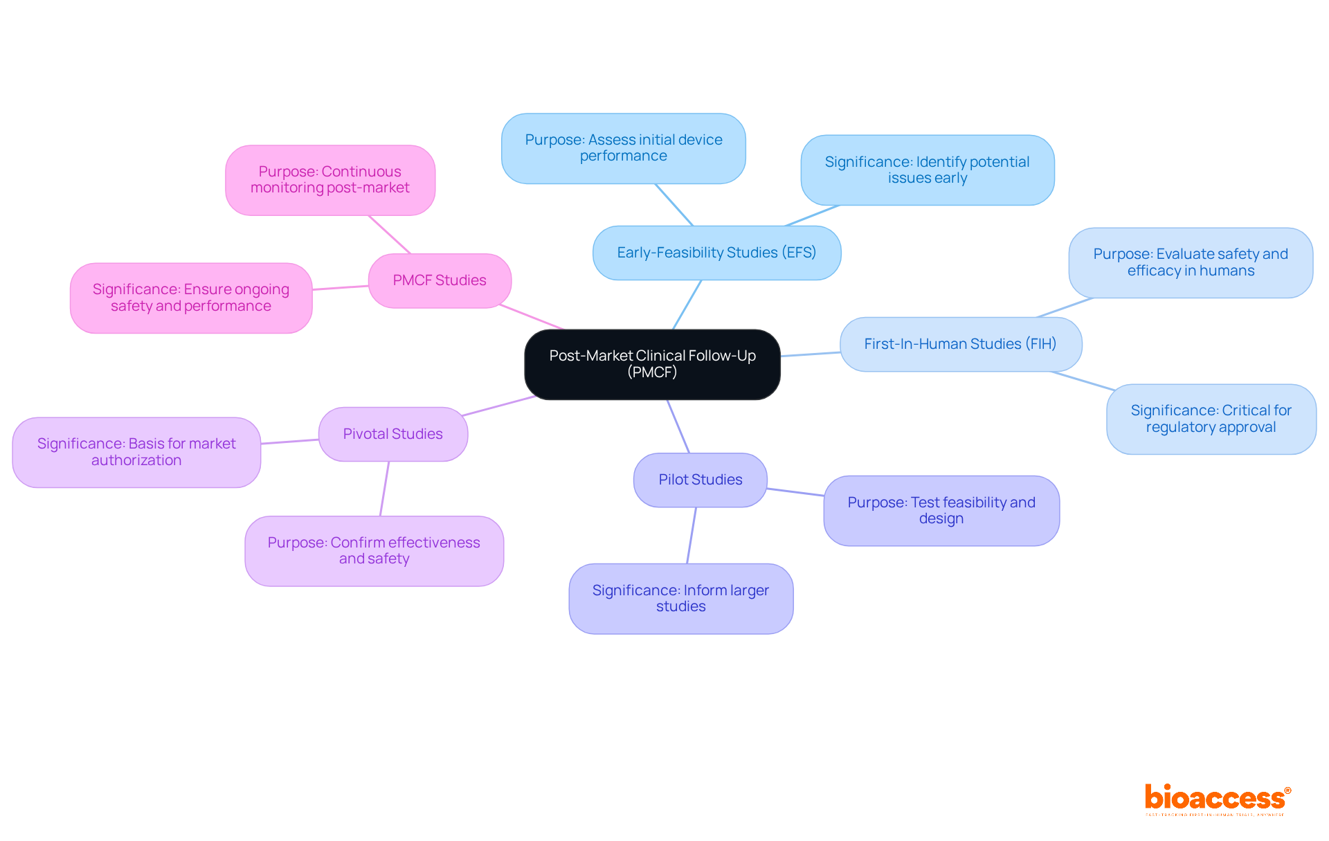 The central node represents PMCF, with branches indicating the different study types involved. Each color-coded branch helps to categorize and differentiate the studies, making it clear how they connect to the overall process.