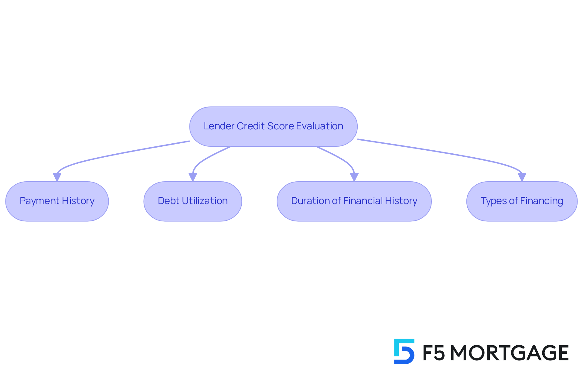 This flowchart outlines the key factors lenders consider when evaluating your credit score. Follow the arrows to see how each factor contributes to your overall borrowing potential. This flowchart outlines the key factors lenders consider when evaluating your credit score. Follow the arrows to see how each factor contributes to your overall borrowing potential.
