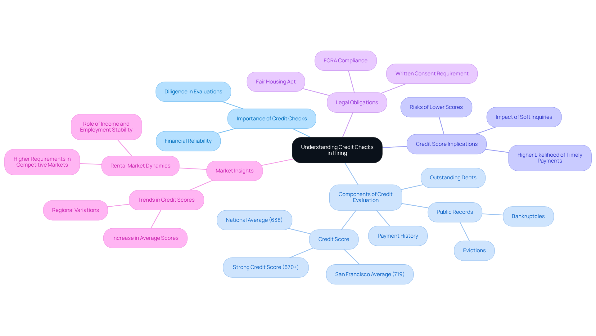 The central node represents the main topic of credit checks. Each branch shows a different aspect of the process, helping you see how they connect and contribute to understanding tenant evaluations.