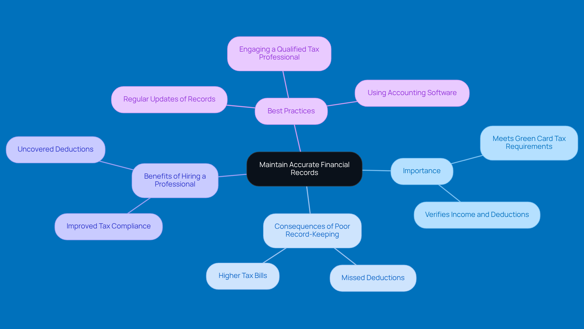 The central node represents the main topic, while the branches show related aspects. Each branch highlights why accurate records matter, what happens if you don't keep them, and how to improve your record-keeping practices.
