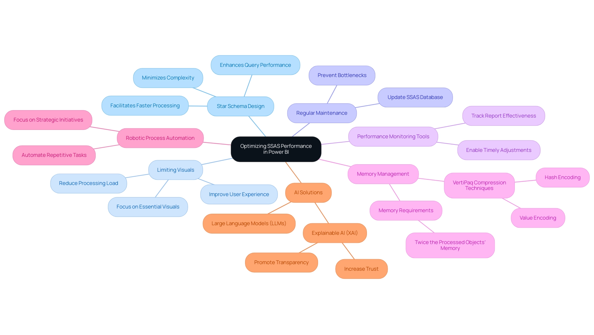 The central node represents the overall theme; branches represent the main best practices, with sub-branches detailing specific techniques or considerations.