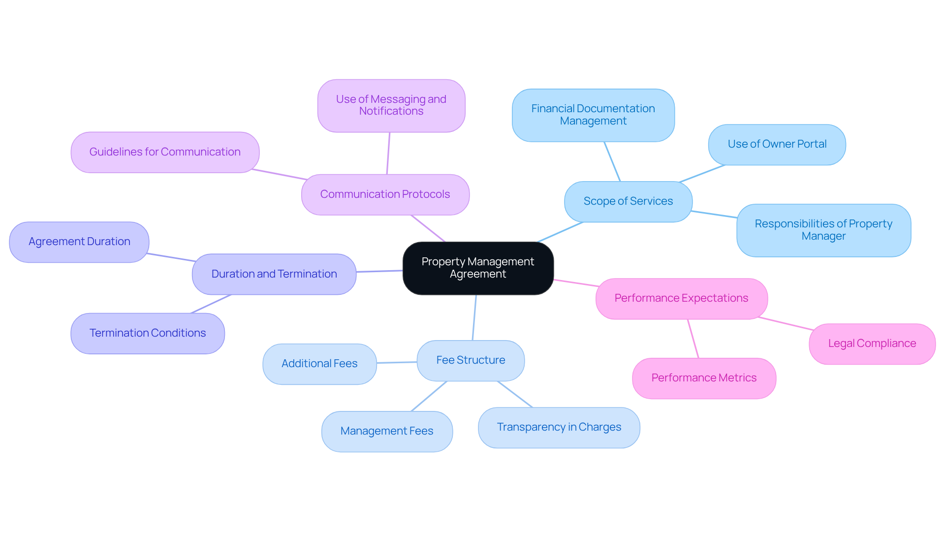 This mindmap starts with the main topic in the center and branches out to show different parts of the property management agreement. Each branch represents a key area that needs to be defined, helping you understand how they all connect and what details are important.