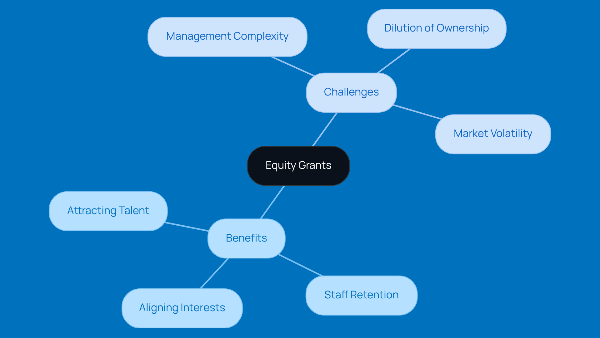 The central node represents equity grants, with branches showing the benefits on one side and challenges on the other. Each sub-branch provides specific points related to the main categories, helping you see the full picture at a glance.
