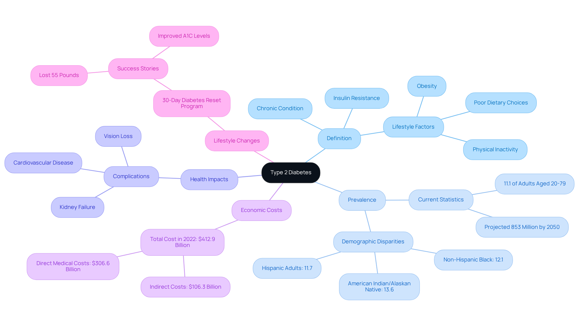 This mindmap organizes key aspects of type 2 diabetes. Each branch represents a different area of understanding, from its definition and statistics to its impacts and personal success stories. Follow the branches to see how everything connects and explore the details. This mindmap organizes key aspects of type 2 diabetes. Each branch represents a different area of understanding, from its definition and statistics to its impacts and personal success stories. Follow the branches to see how everything connects and explore the details.