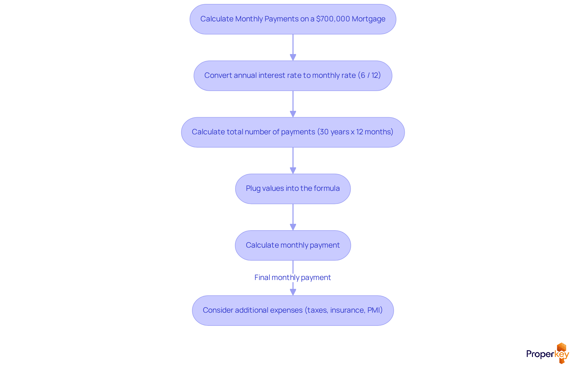 This flowchart guides you through the steps to calculate your monthly mortgage payment. Start at the top and follow the arrows to see how to convert the interest rate, determine the number of payments, and finally calculate your monthly payment. Each box represents a key step in the process.