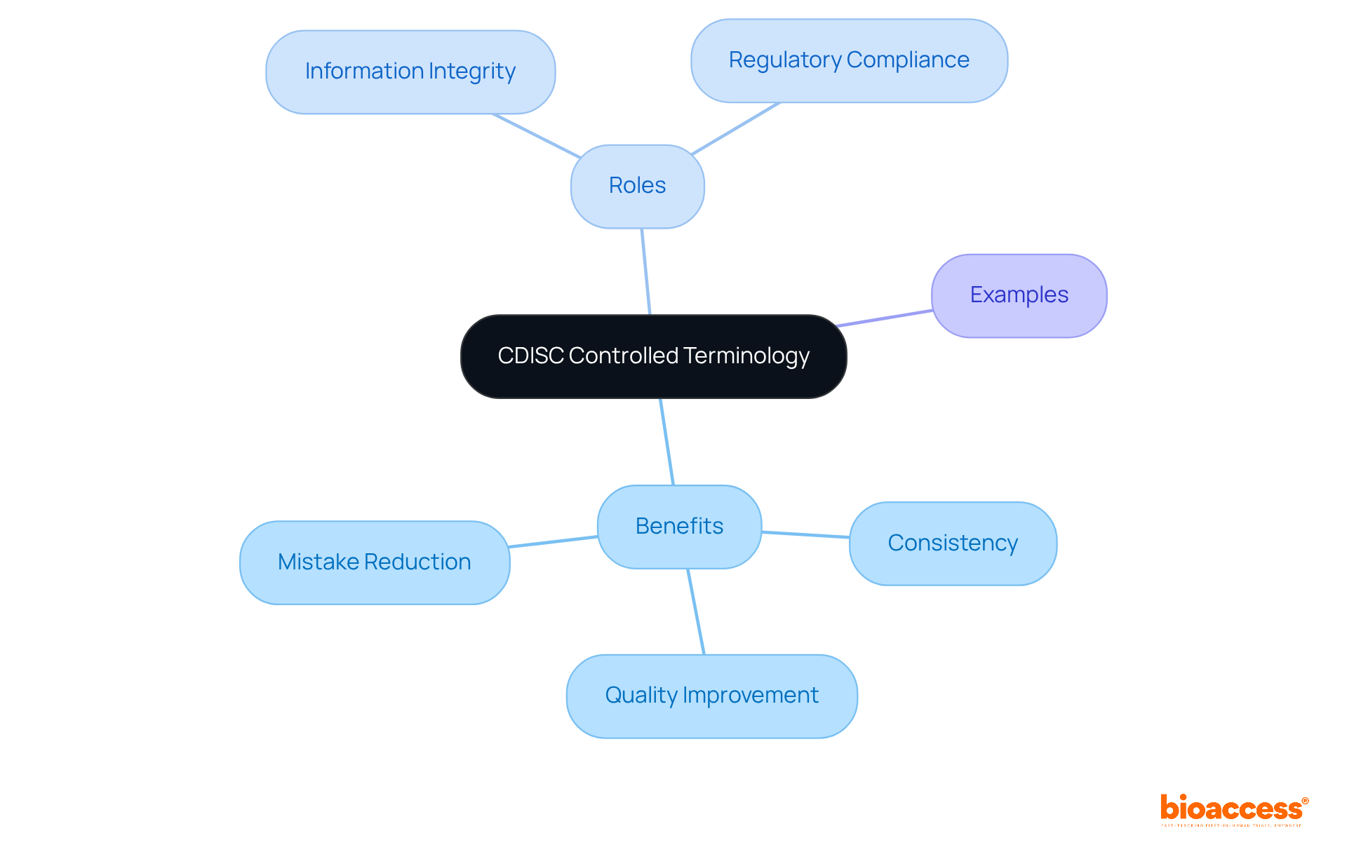 This mindmap starts with the main concept of controlled terminology in the center. Each branch represents a key aspect, showing how they contribute to the overall goal of enhancing clinical data quality. This mindmap starts with the main concept of controlled terminology in the center. Each branch represents a key aspect, showing how they contribute to the overall goal of enhancing clinical data quality.