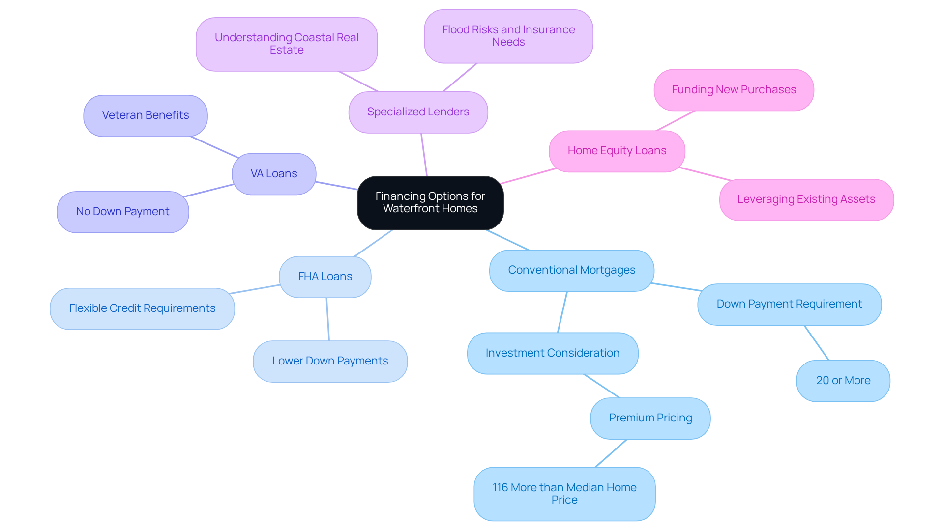 The central node represents the main topic of financing for waterfront homes. Each branch shows a different financing option, with sub-branches providing details about each option's features and benefits. This layout helps you quickly grasp the various choices available.