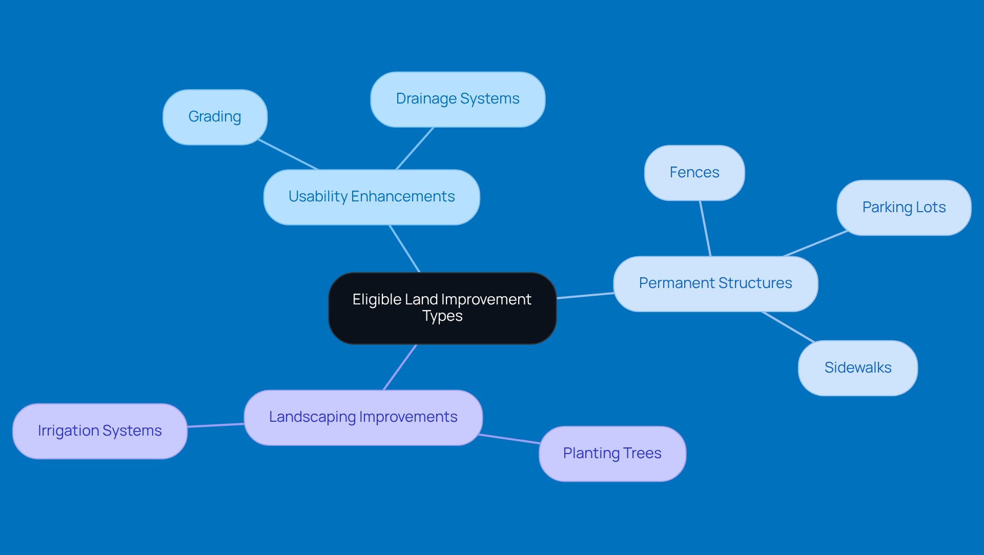 The central node represents the main topic, while the branches show different categories of improvements. Each sub-branch lists specific examples, helping you see how various enhancements can qualify for tax benefits.